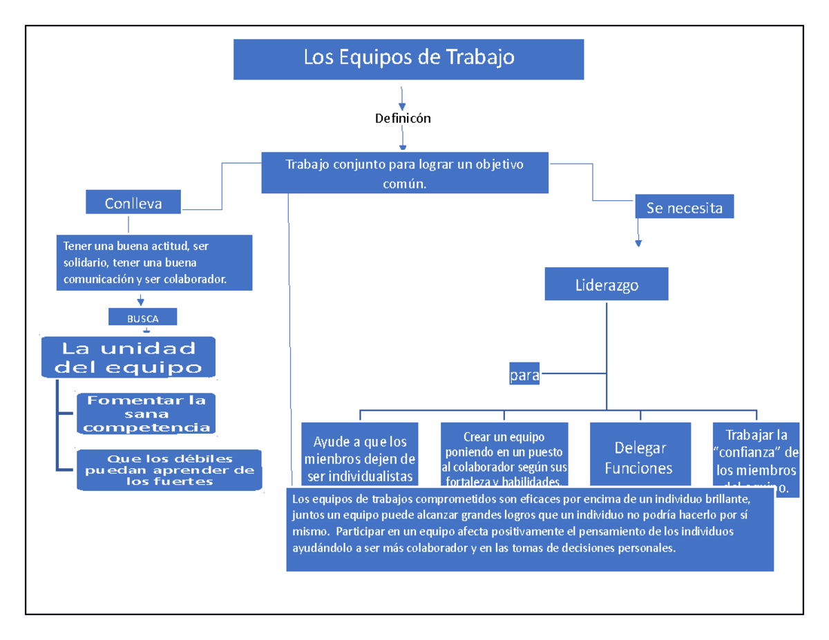 Mapa Conceptual Equipos de Trabajos 2019 0 - Definicón Liderazgo ...