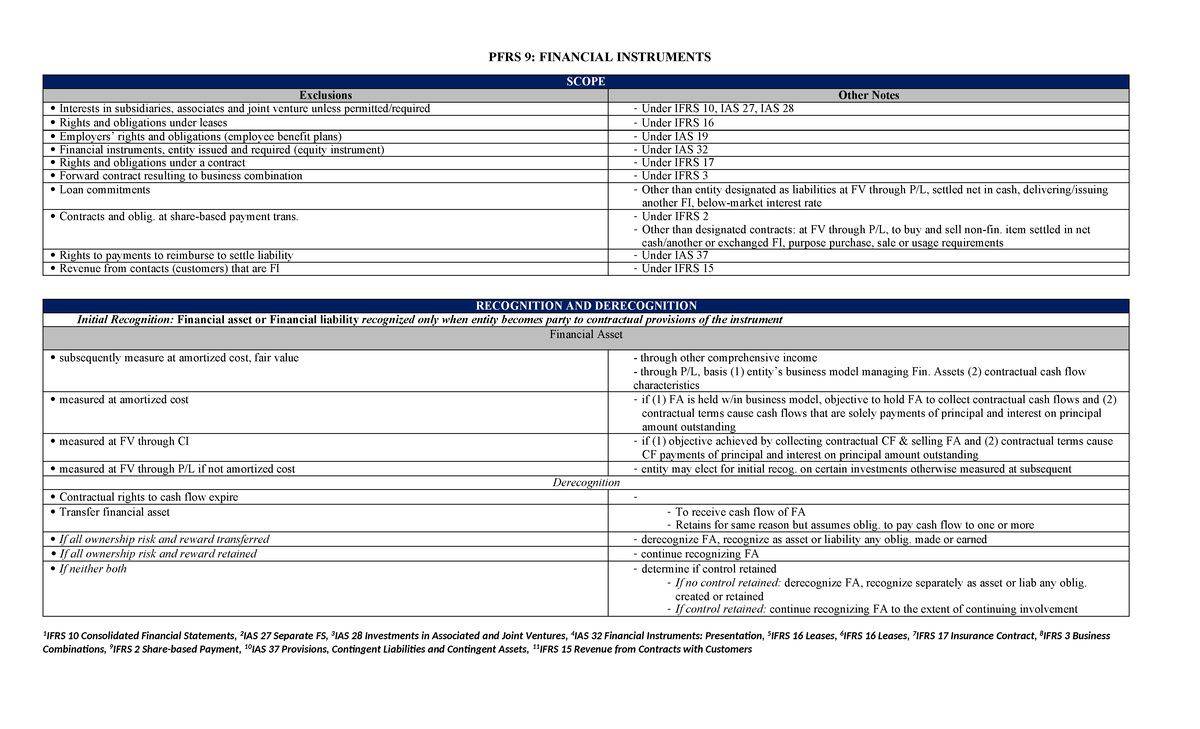 PFRS 9 Financial Instruments - PFRS 9: FINANCIAL INSTRUMENTS SCOPE ...