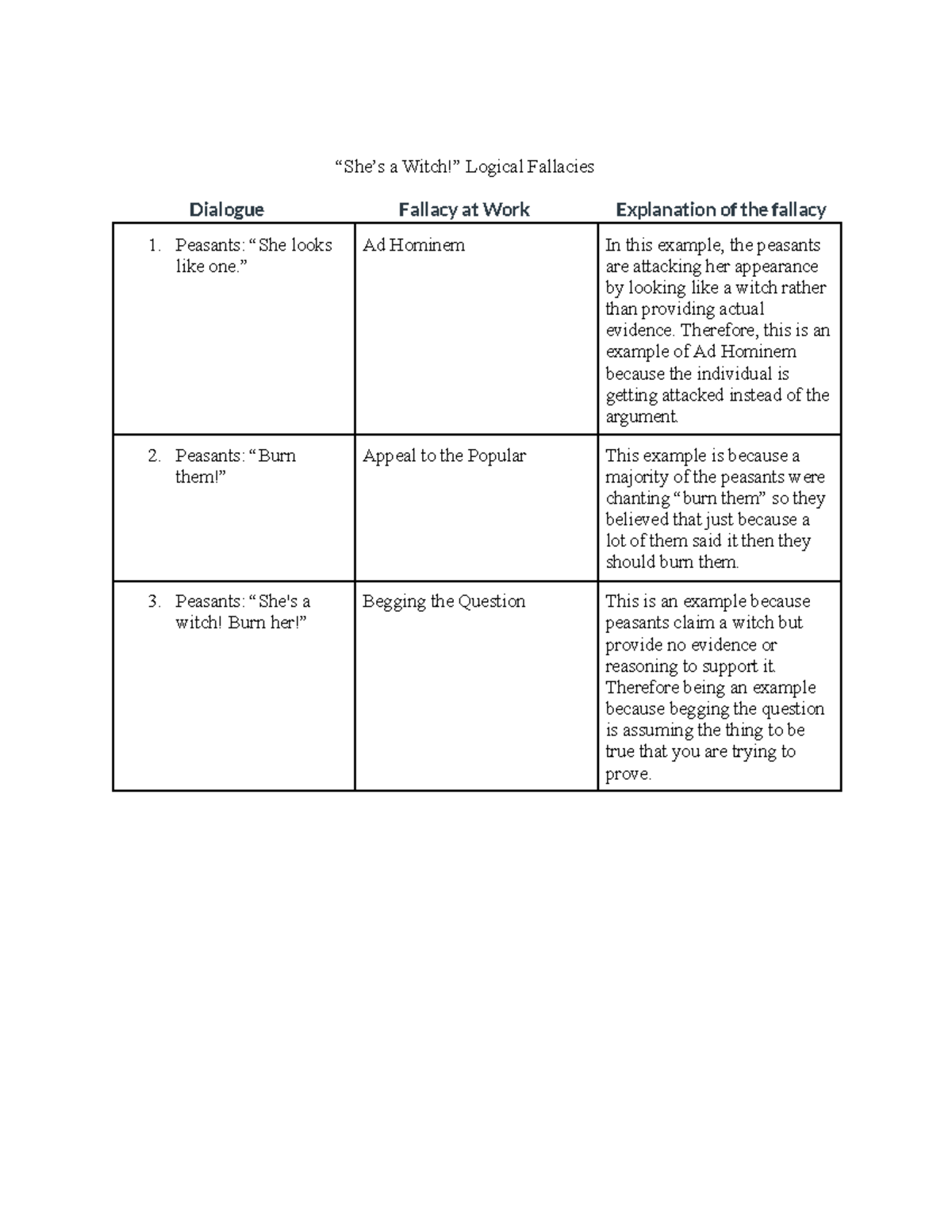 Logical Fallacies Assignment - “She’s a Witch!” Logical Fallacies ...
