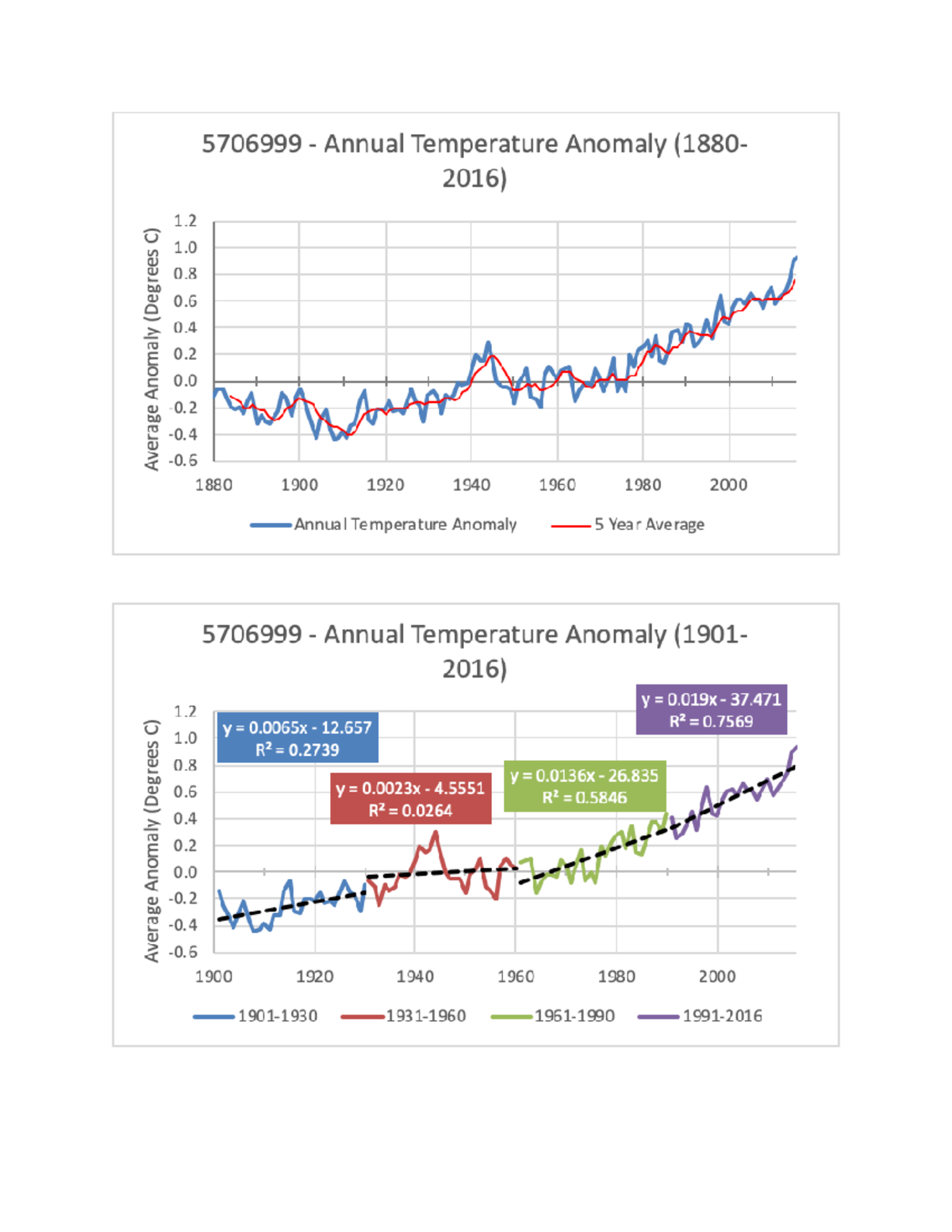 Env S 25 Graph Assignment - I would choose the 2nd degree polynomial ...