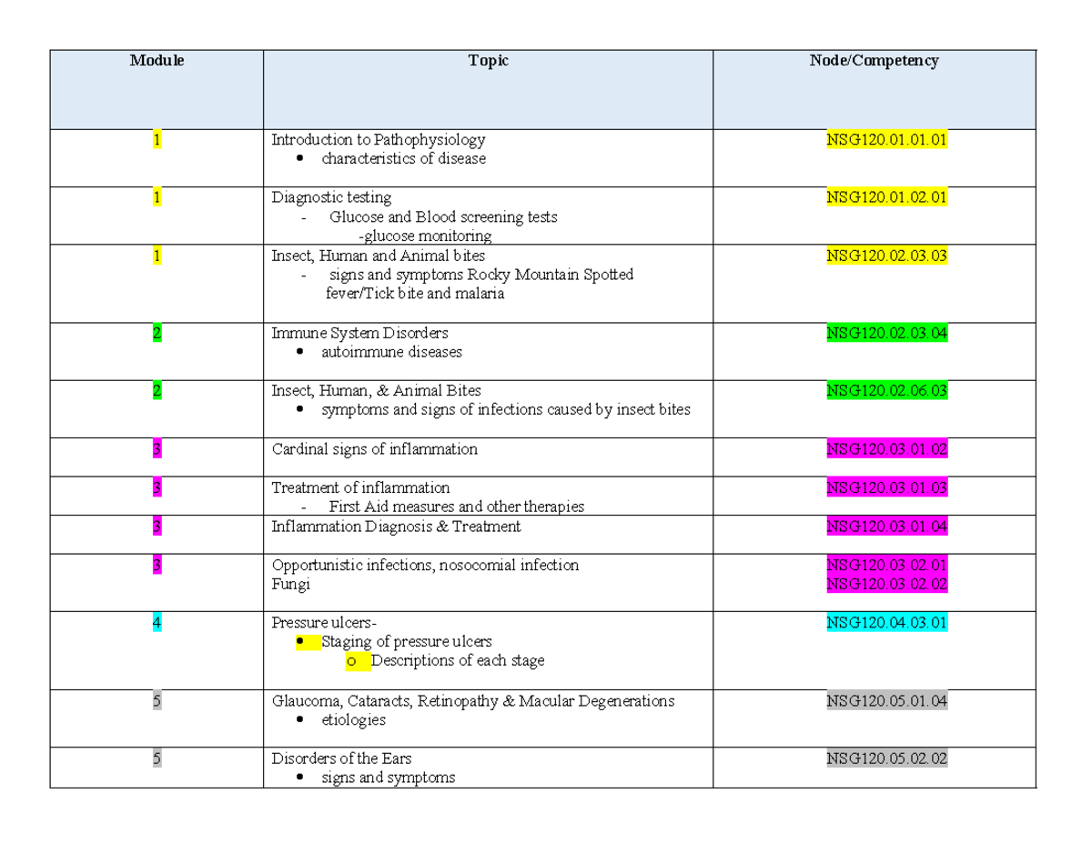 NSG120 Pathophysiology Final Exam Blueprint - Module Topic Node ...