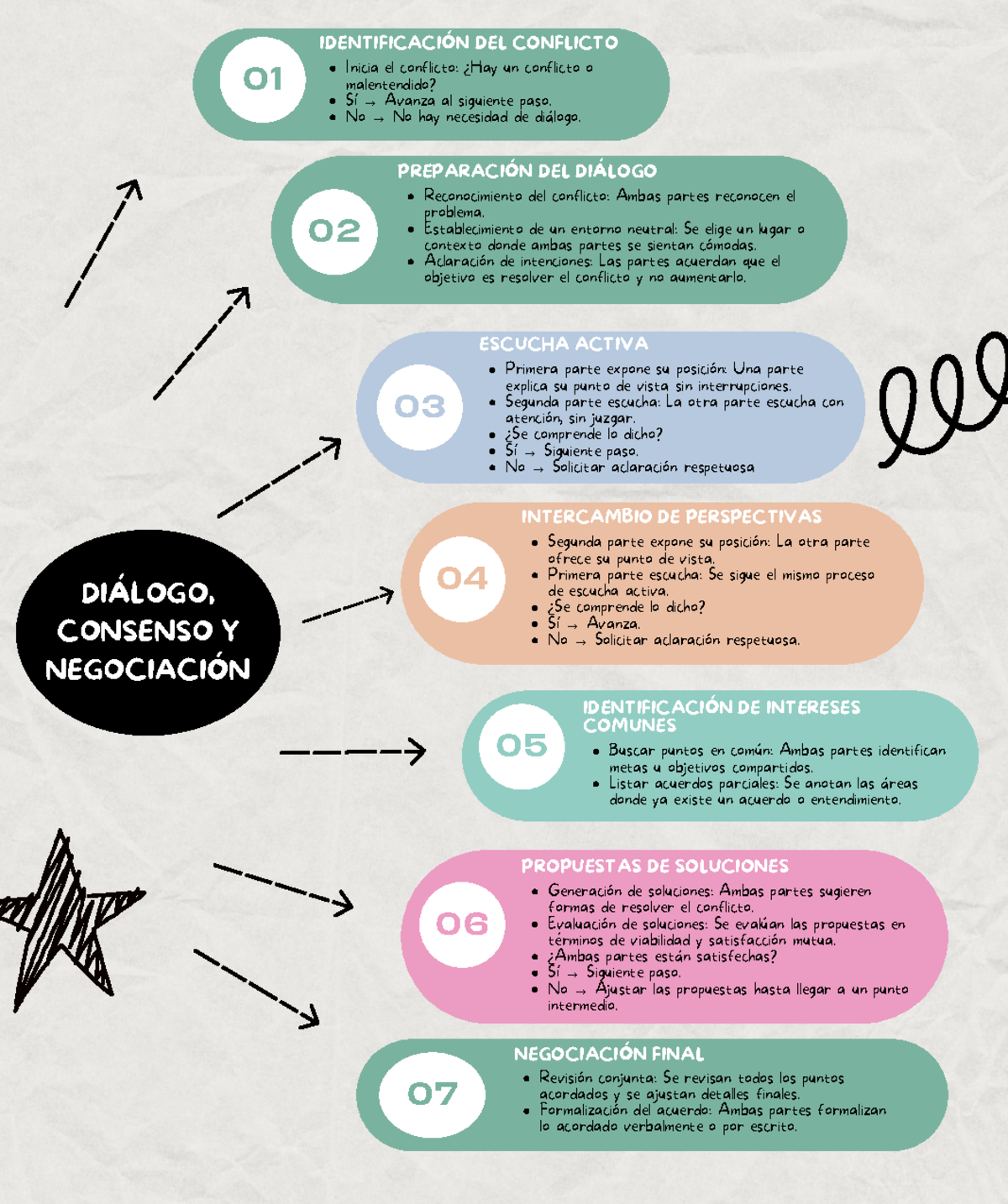 Diálogo, Consenso Y Negociación - DIÁLOGO, CONSENSO Y NEGOCIACIÓN 03 04 ...