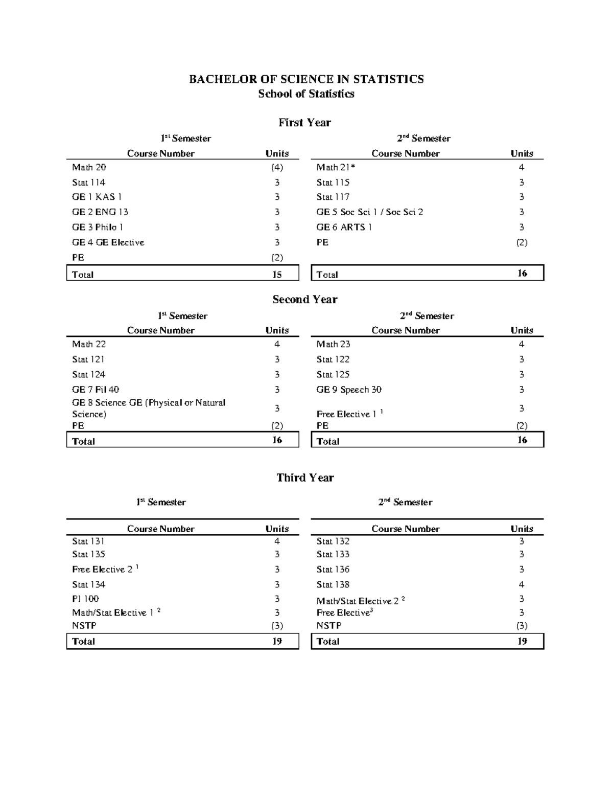 Bs-stat-new - curriculum - BACHELOR OF SCIENCE IN STATISTICS School of ...