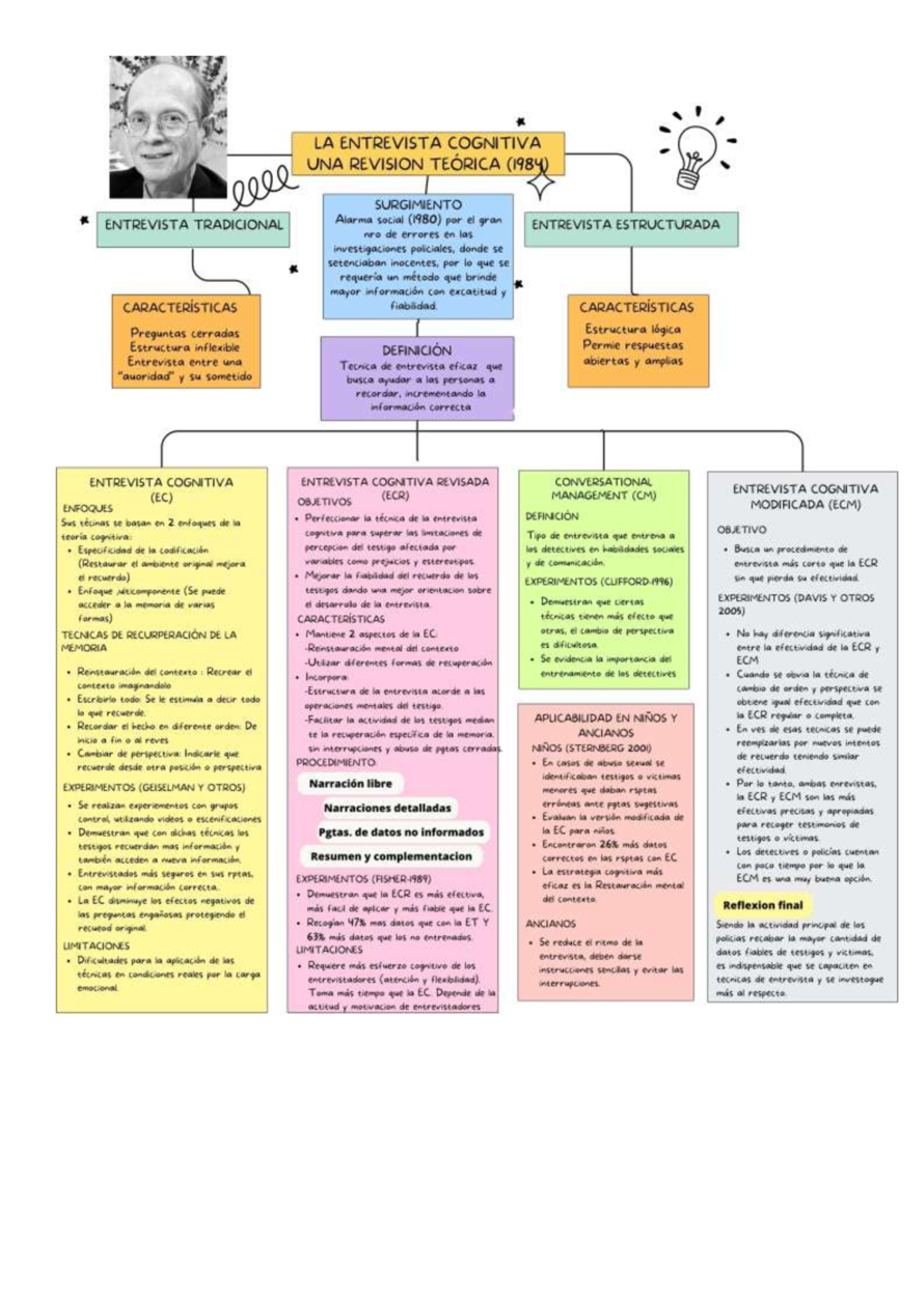 Mapa conceptual de articulo sobre La entrevista cognitiva - LA ENTREVISTA COGNITIVA UNA REVISION ...