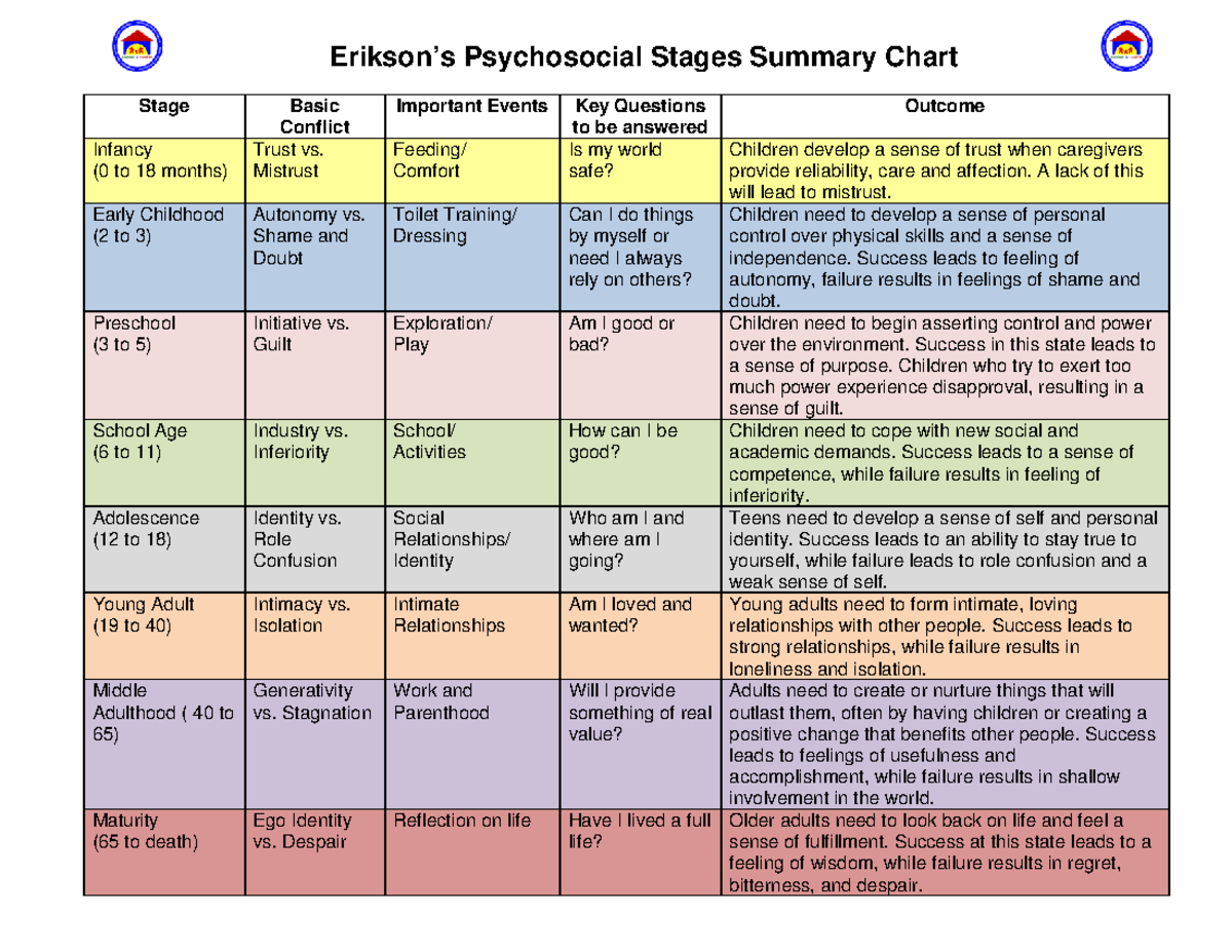 Child Development Bench Card Laminated - Erikson’s Psychosocial Stages ...