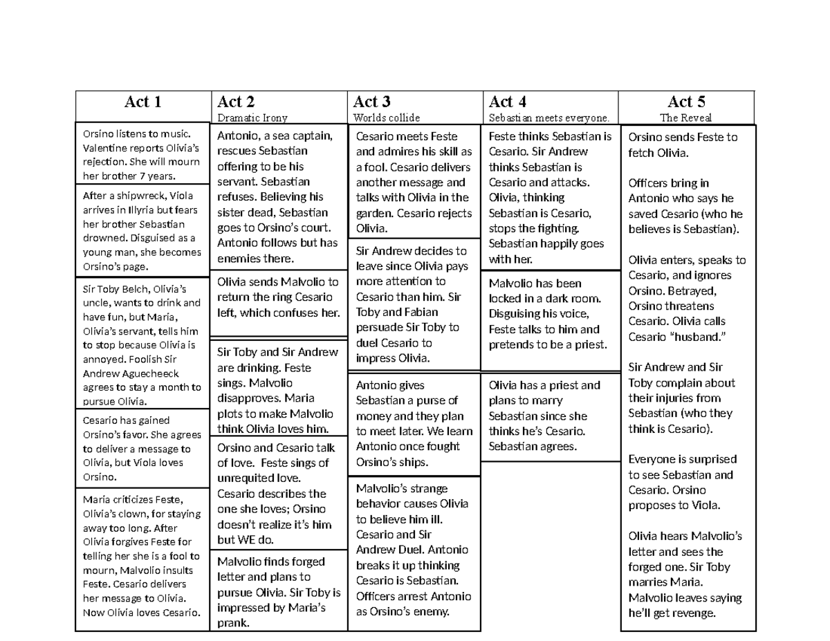 Twelfth Night Summary - Act 1 Act 2 Dramatic Irony Act 3 Worlds collide ...