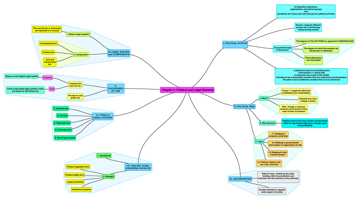 Chapter 3- Political and Legal Systems - POLITICAL SYSTEM (1) Specifies ...