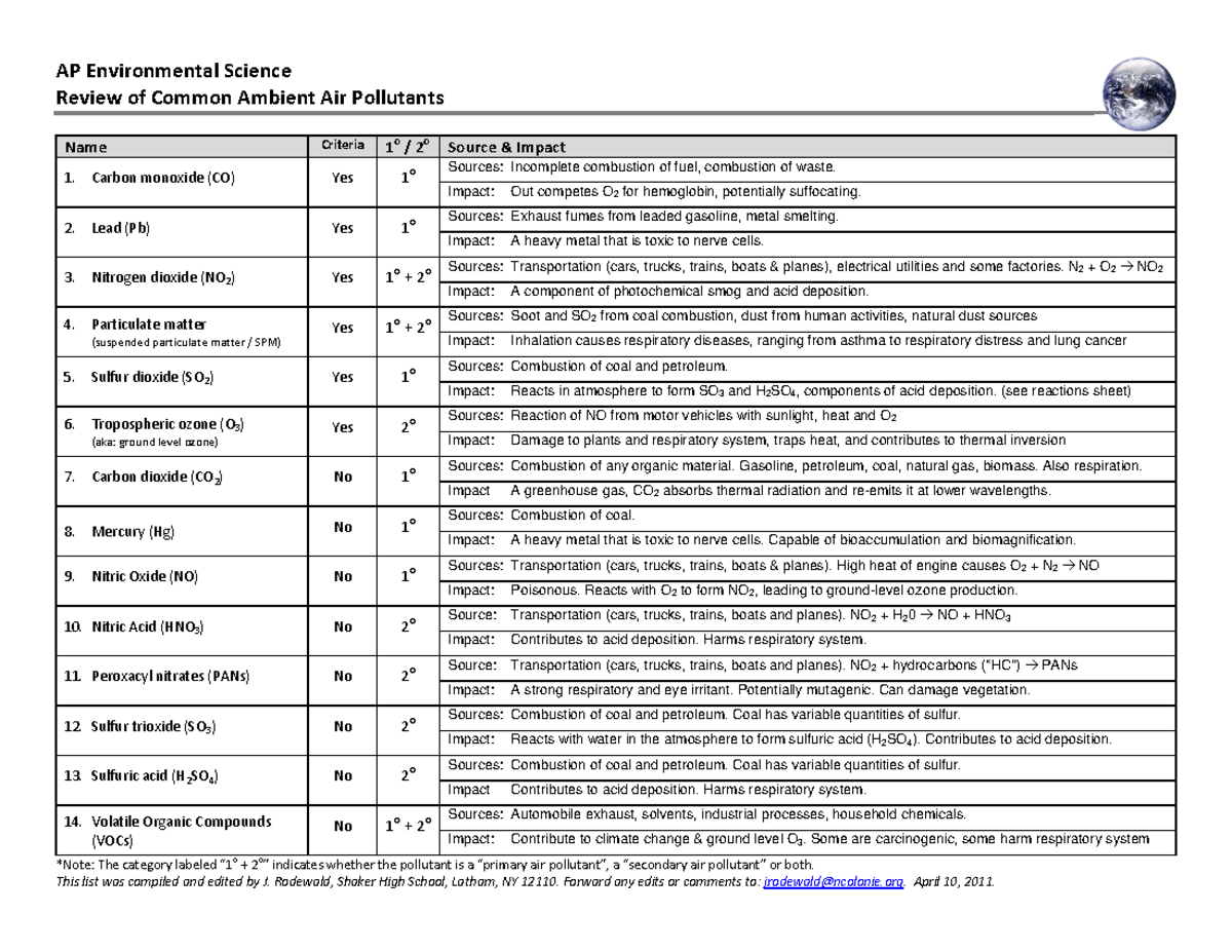 88. APES Air Pollutants - AP Environmental Science Review of Common ...