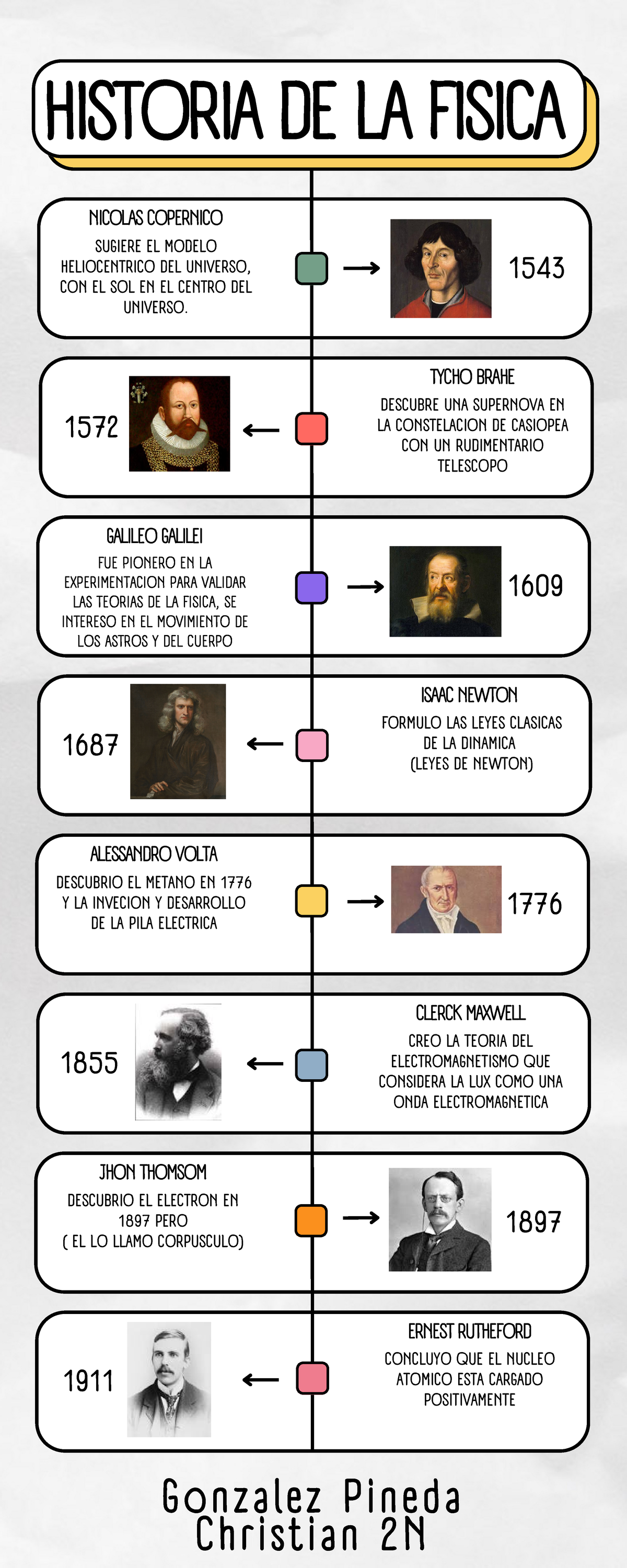 Historia DE LA Fisica - Resumen Temas selectos de Física y Química - 1543 SUGIERE EL MODELO ...