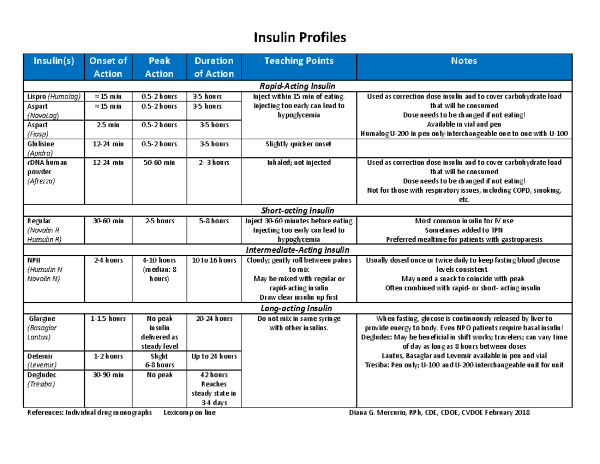 Insulin Profiles - Insulin Profiles Insulin(s) Onset of Action Peak ...