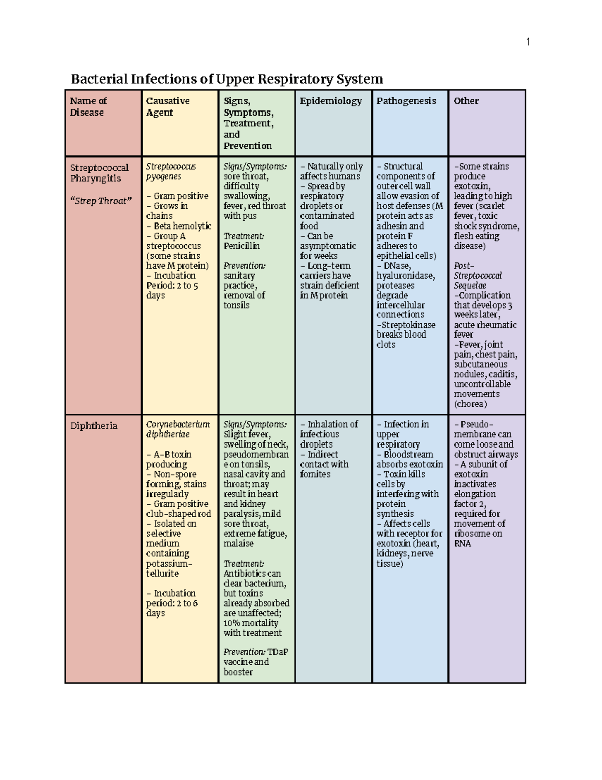 Micro Exam 4 Table of Diseases - 1 Bacterial Infections of Upper ...