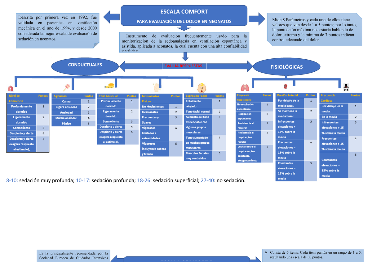 Escala Comfort grupo 2 - QUIERO VER MAPAS CONCEPTUALES - 8-10: sedación ...
