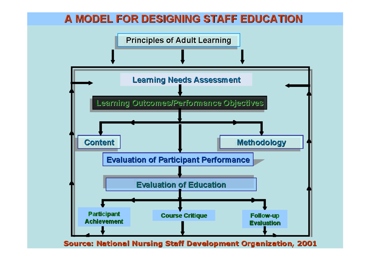 Designing Education Mind Map - A MODEL FOR DESIGNING STAFF EDUCATIONA ...