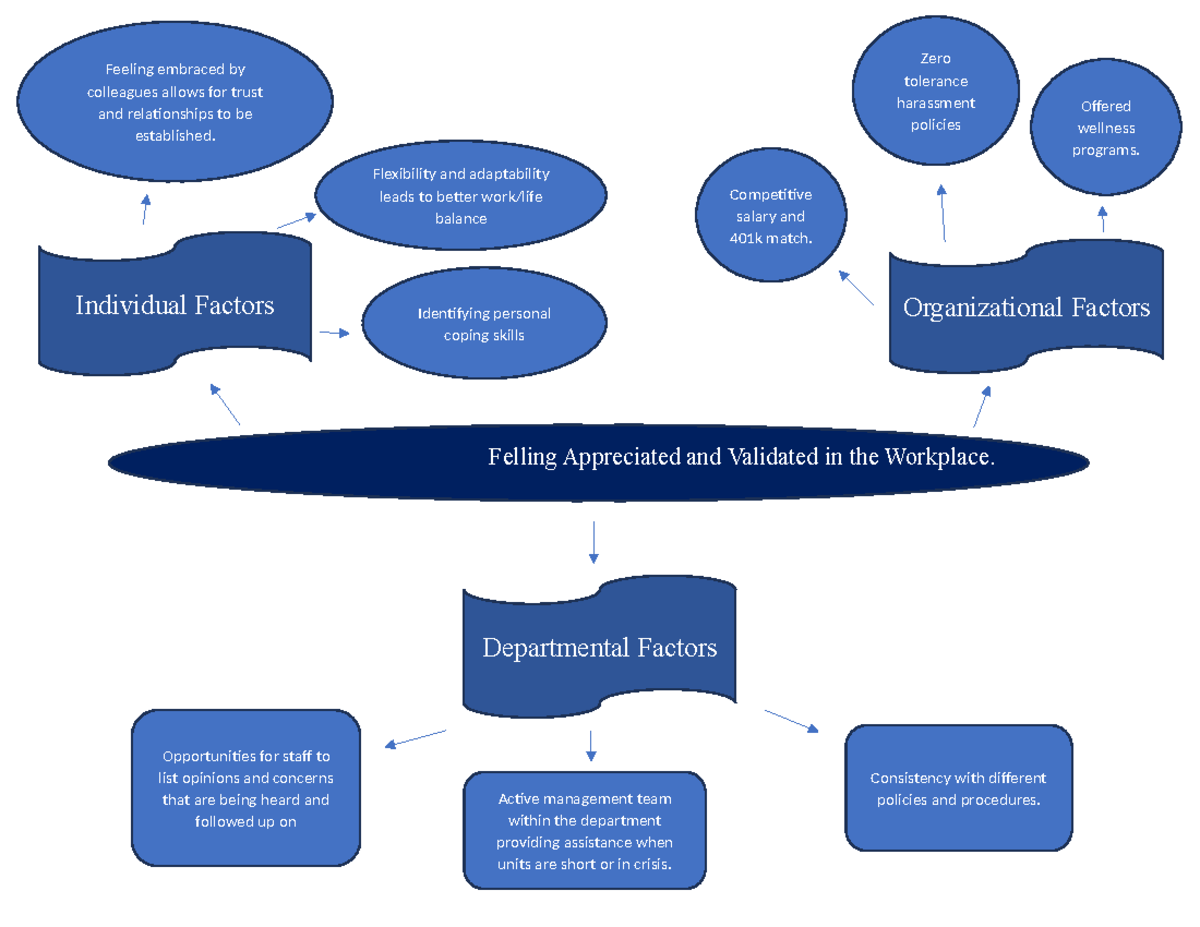 Mind Map - Felling Appreciated and Validated in the Workplace ...