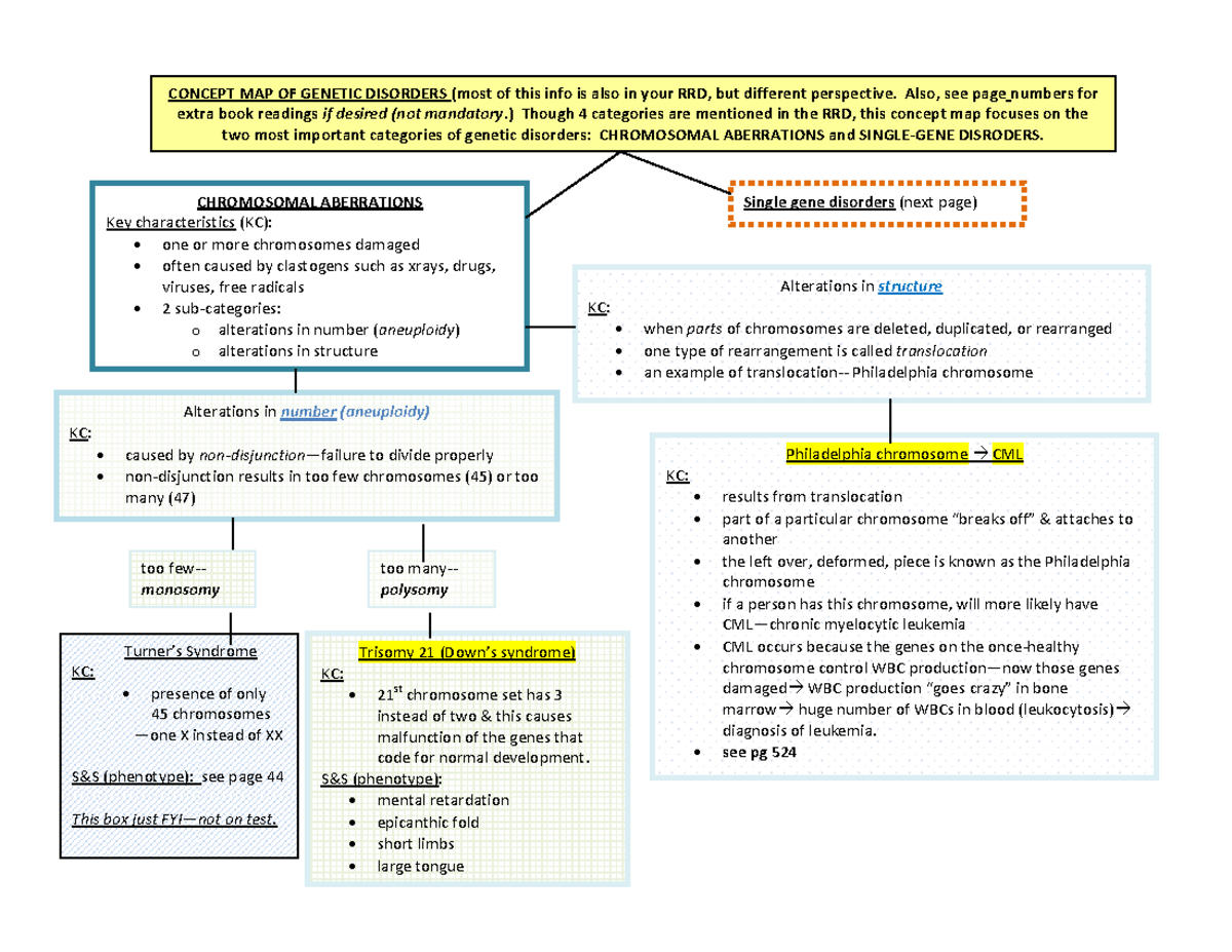 Concept Map Genetic Disorders - CHROMOSOMAL ABERRATIONS Key ...