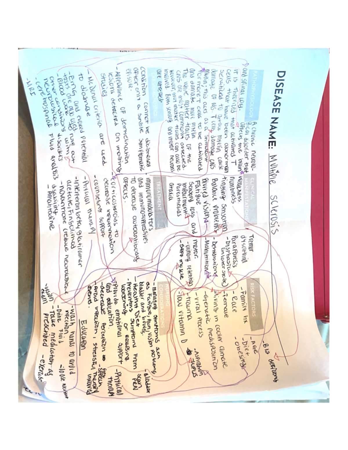 Pathophysiology - Concept map - DISEASE NAME: Multiple sclerosis ...