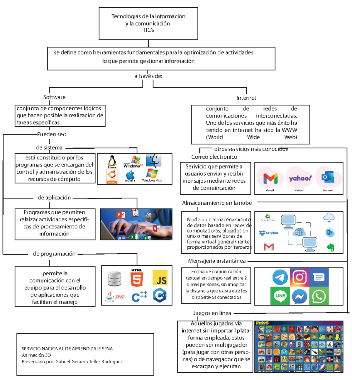 Mapa Conceptual TICs Internet - Tecnologías de la información y la comunicación TIC’s se de ne ...