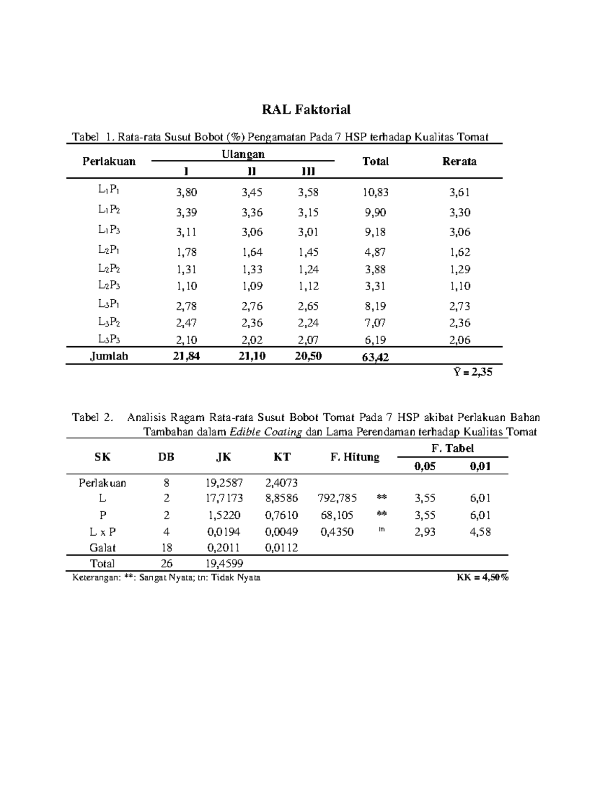 Matematika Rancangan Percobaan - RAL Faktorial Tabel 1. Rata-rata Susut ...