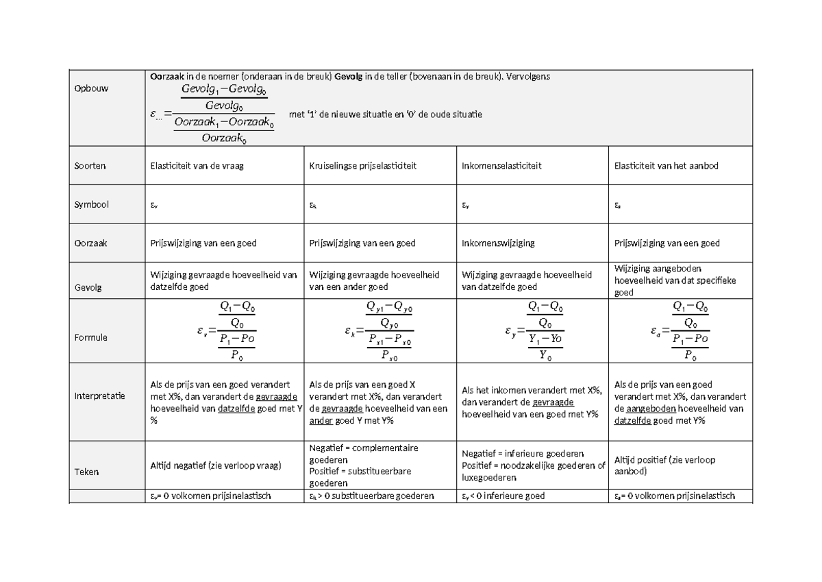 Elasticiteiten - formules - Opbouw Oorzaak in de noemer (onderaan in de ...