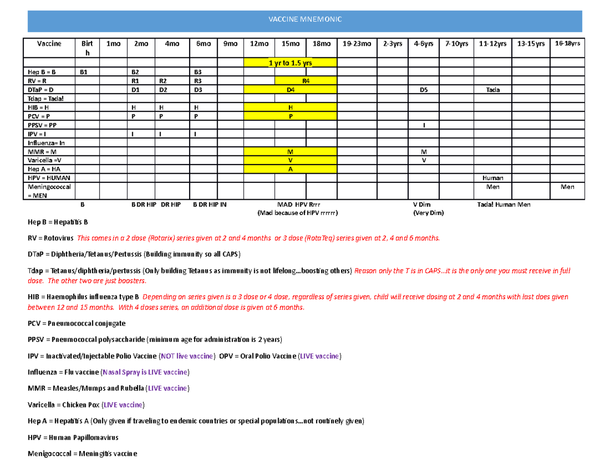 Vaccine Mnemonic worksheet - Vaccine Birt h 1mo 2mo 4mo 6mo 9mo 12mo ...