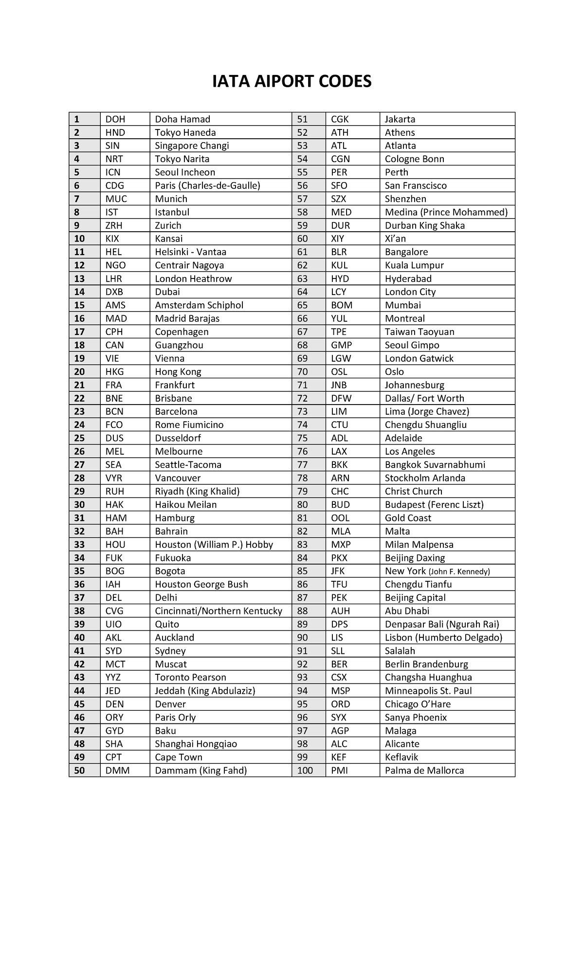 Aiport Codes IATA AIPORT CODES 1 DOH Doha Hamad 51 CGK Jakarta 2 HND