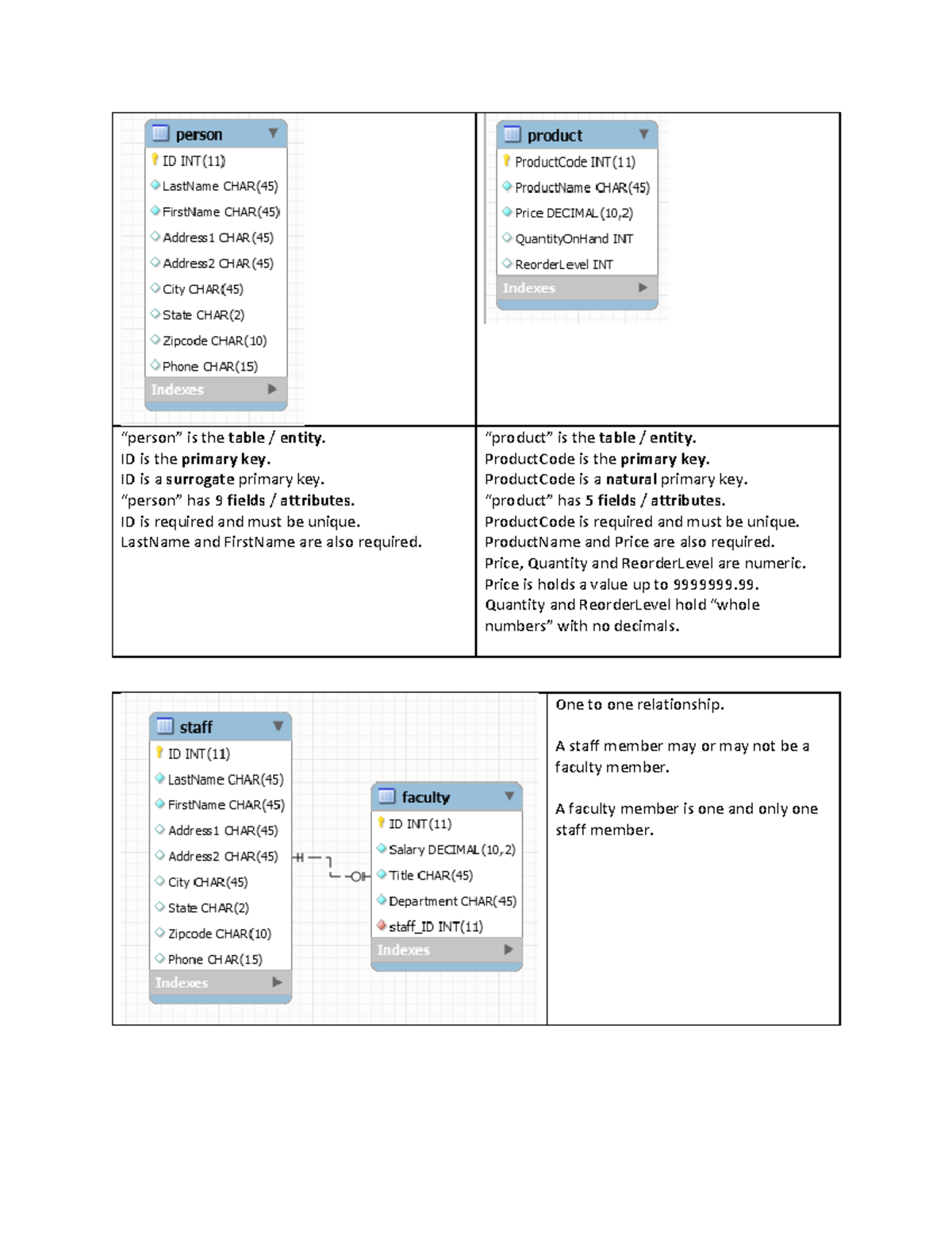 Database Basic Examples - “person” is the table / entity. ID is the ...