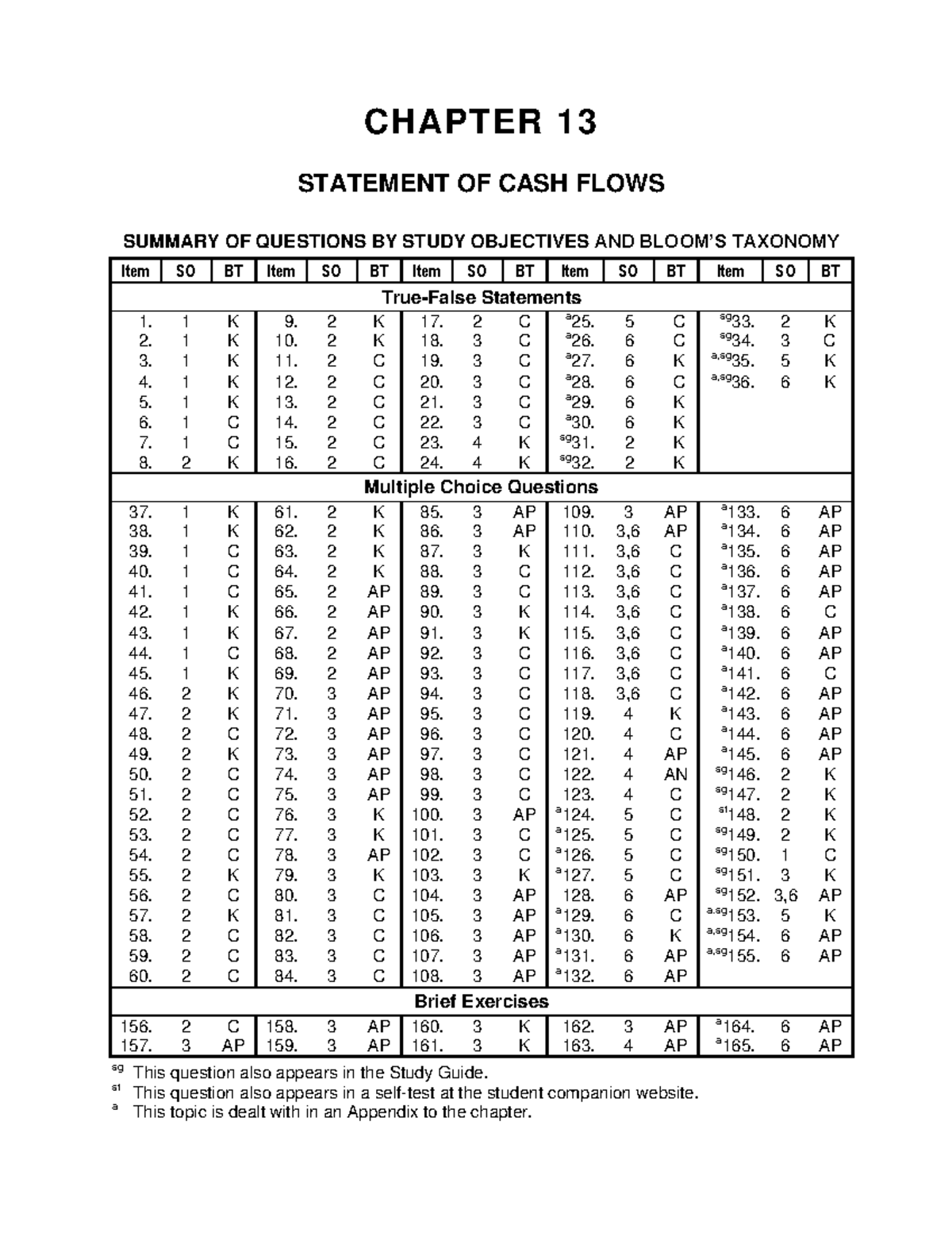 Ch13 - test bank - CHAPTER 13 STATEMENT OF CASH FLOWS SUMMARY OF ...