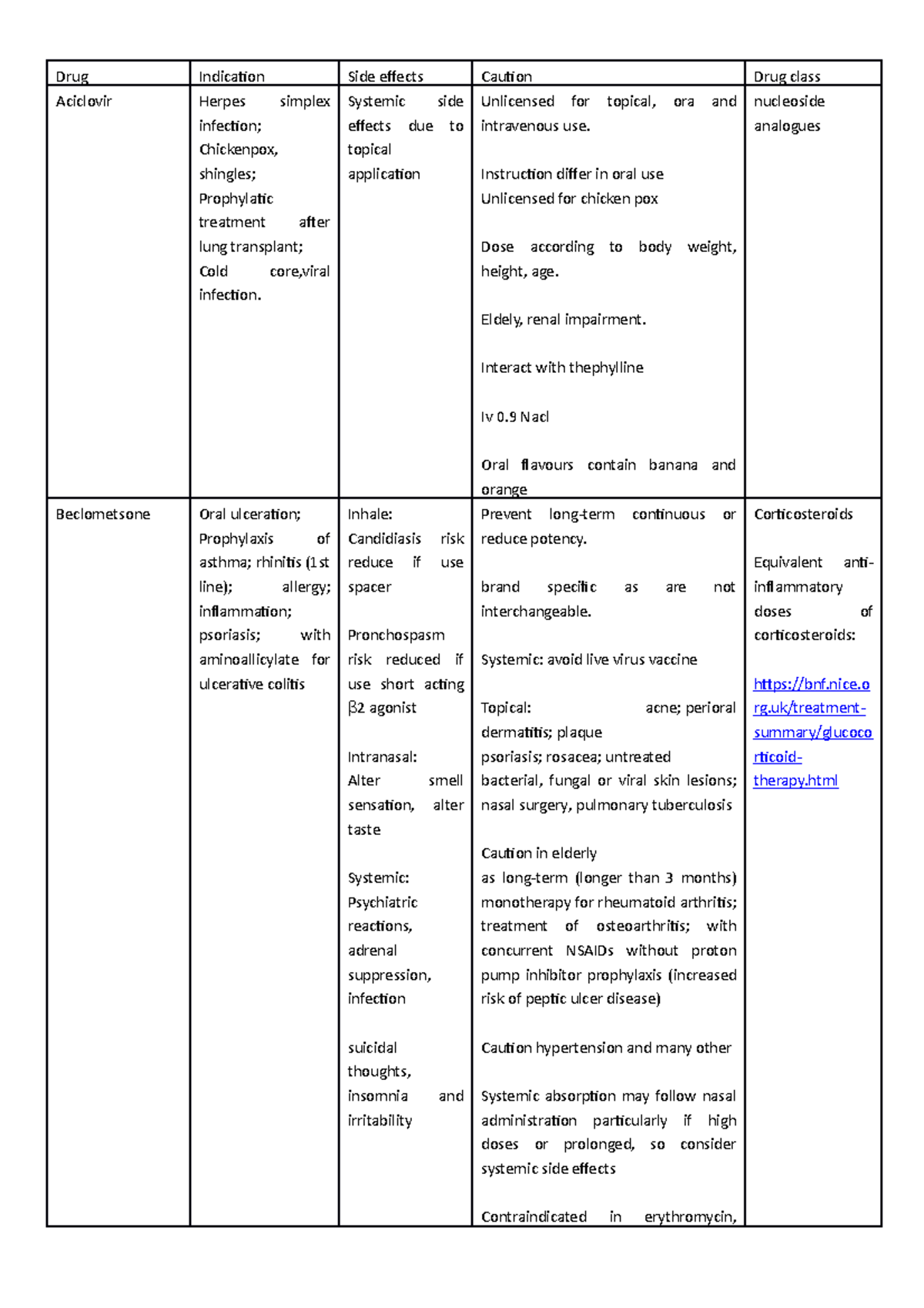 Drugs *25 2021-2022 - Drug Indication Side effects Caution Drug class ...