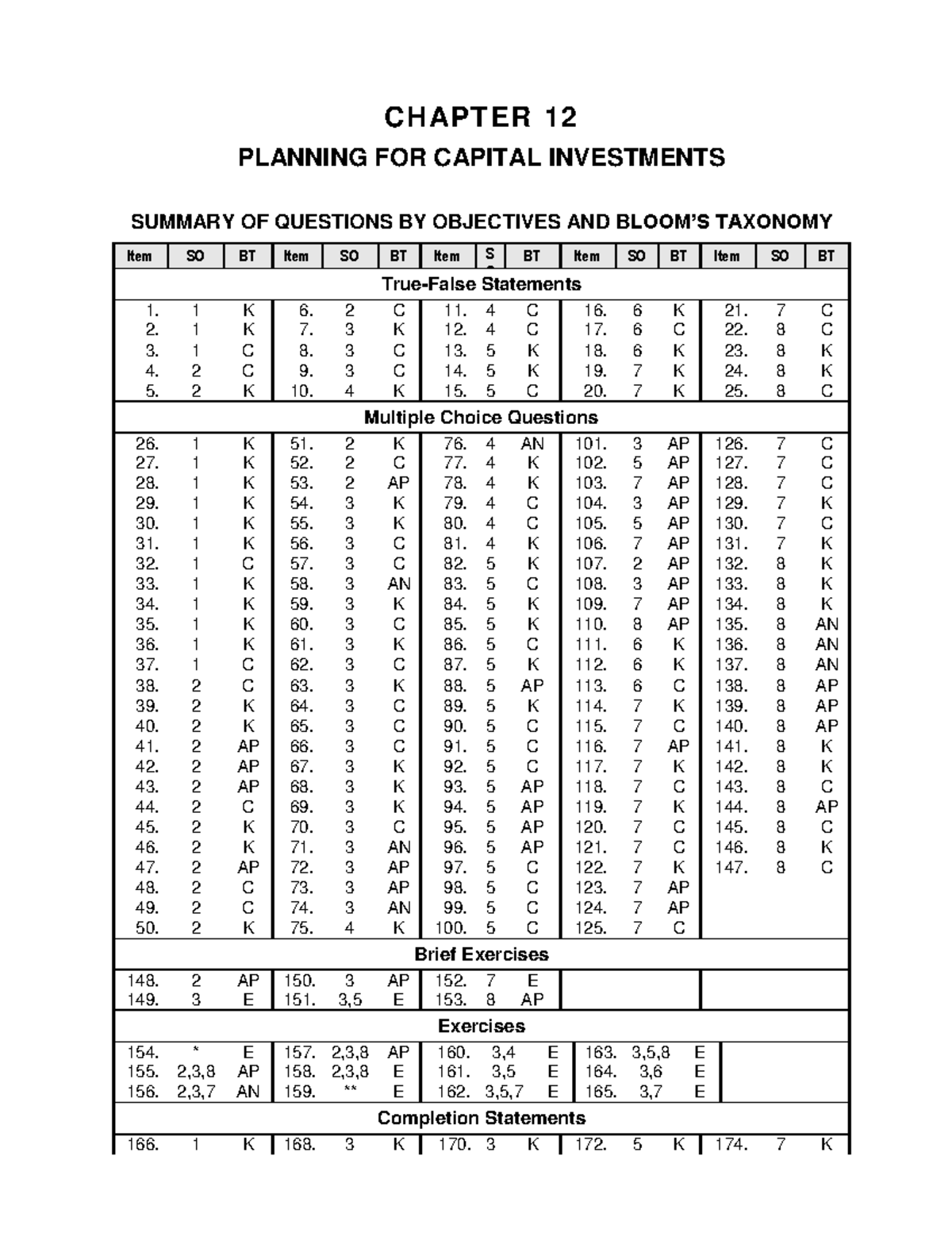 Pdfcoffee - Bsa - CHAPTER 12 PLANNING FOR CAPITAL INVESTMENTS SUMMARY OF QUESTIONS BY OBJECTIVES ...