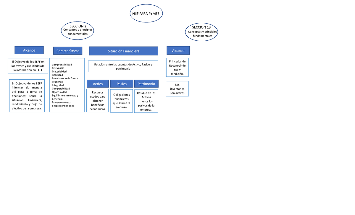 MAPA Conceptual - Niif para pymes - Contabilidad financiera - Uniminuto ...
