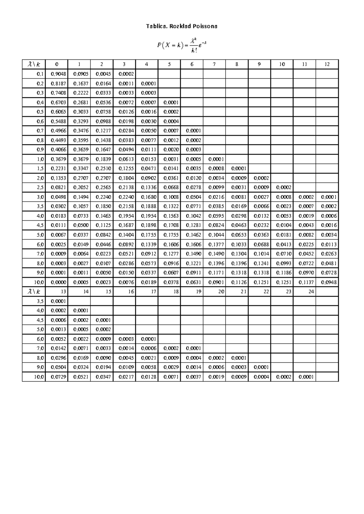 Tablice Rozklad Poissona - Tablica. Rozkład Poissona ! k P X k e k \ k - 0,1 0,9048 - Studocu