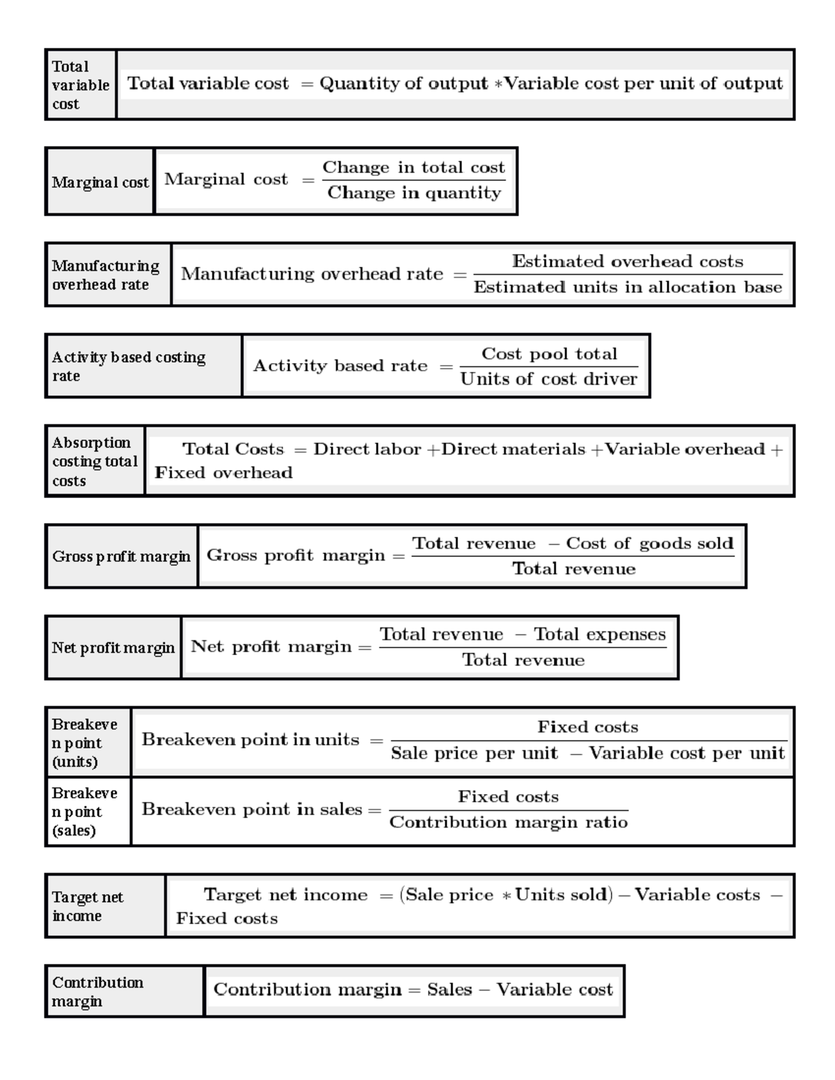 Cost Formulas - Total variable cost Marginal cost Manufacturing ...