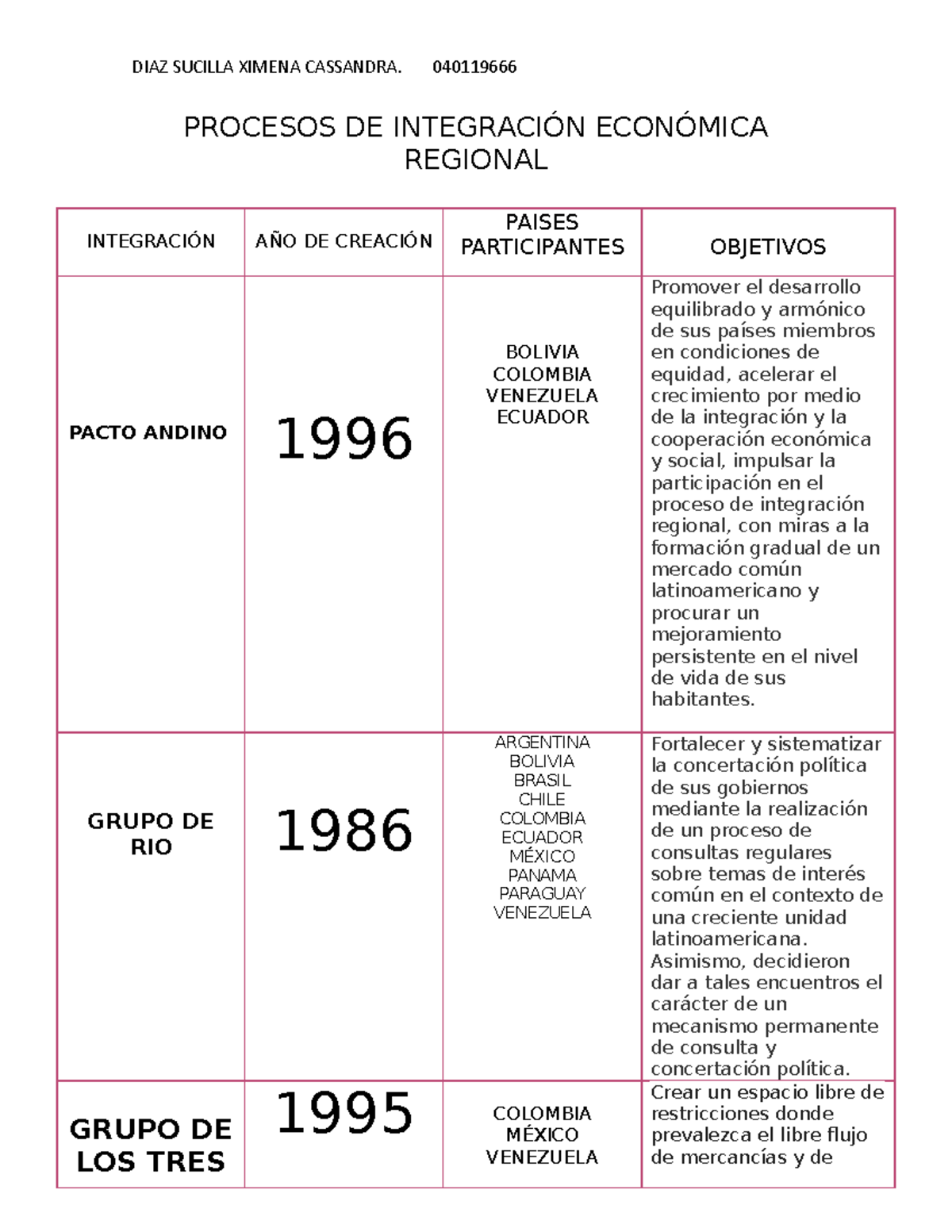 Procesos DE IntegracióN EconóMICA Regional - PROCESOS DE INTEGRACIÓN ECONÓMICA REGIONAL - Studocu