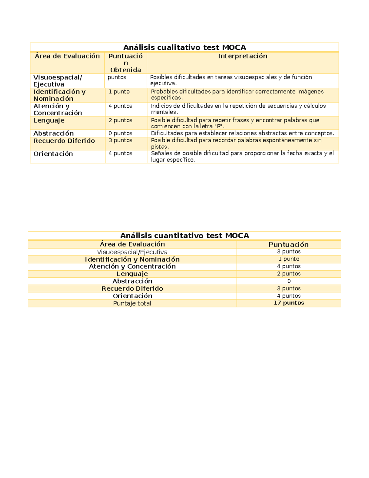 Análisis test MOCA - Raven - Bevta - Análisis cualitativo test MOCA ...