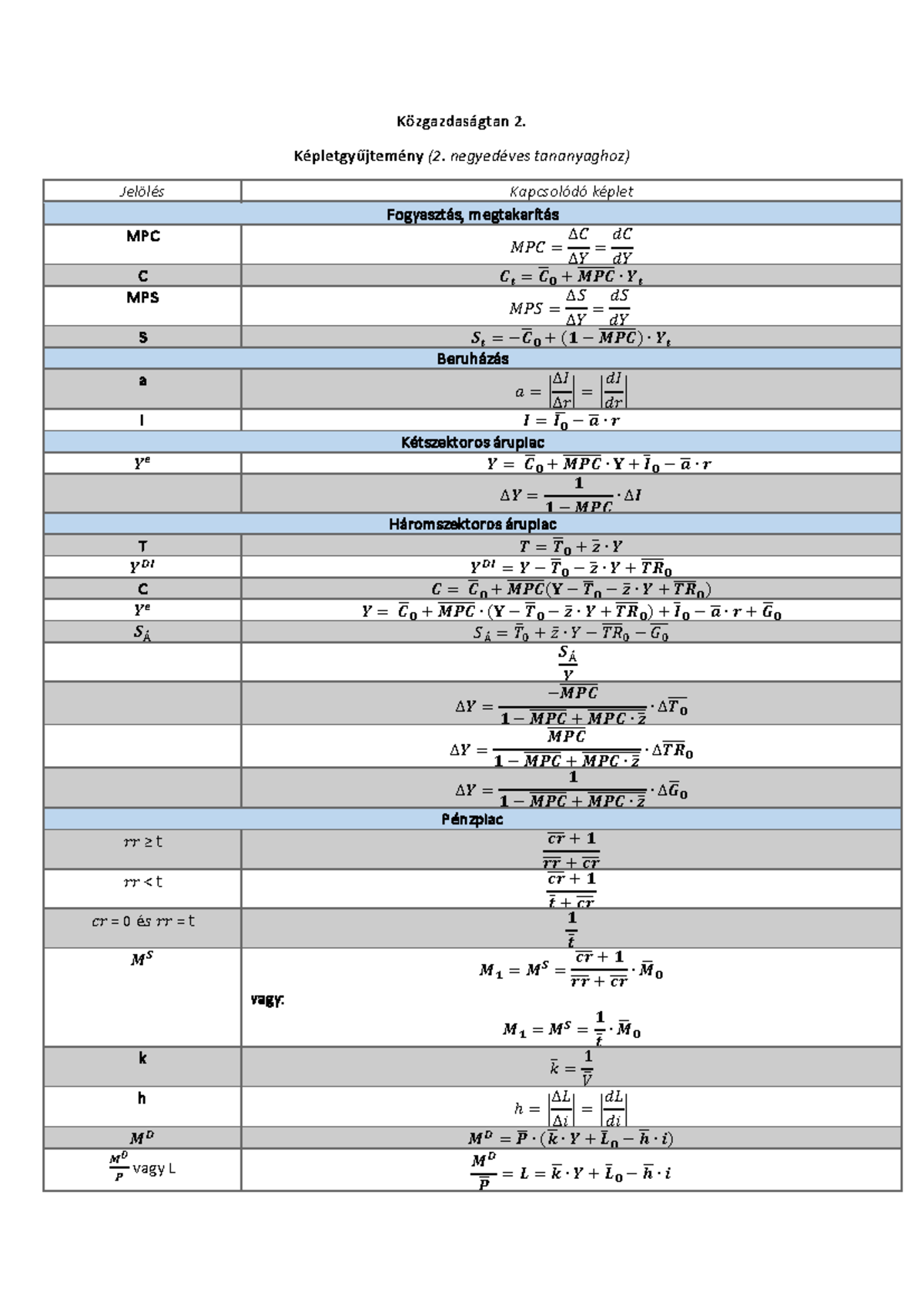 Keplet gyujtemeny KG2 2.ZH - Közgazdaságtan 2. Képletgyűjtemény (2 ...