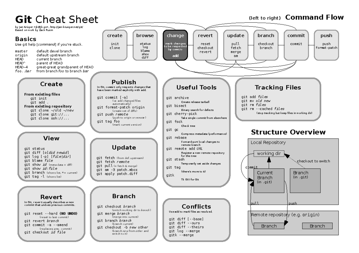 Git-cheat-sheet - Dev Ops Resumé - Git Cheat Sheet by Jan Krüger jk@jk ...