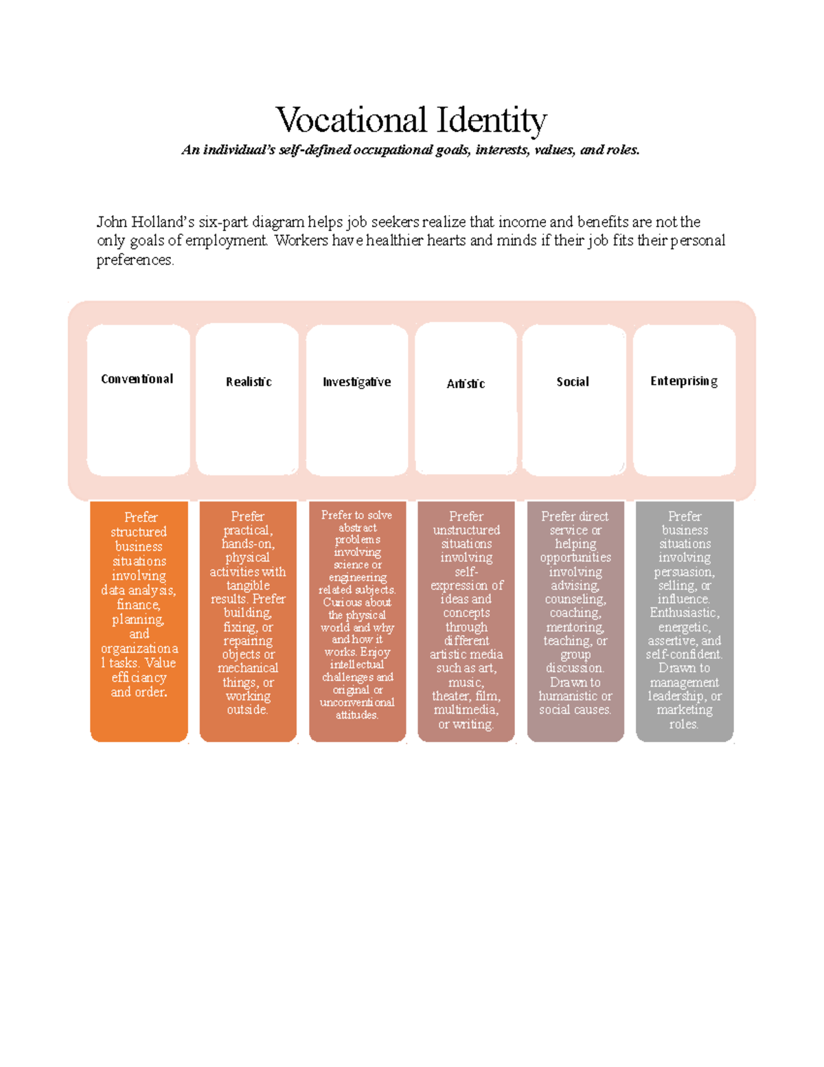 Vocational Identity - John Holland’s six-part diagram helps job seekers ...