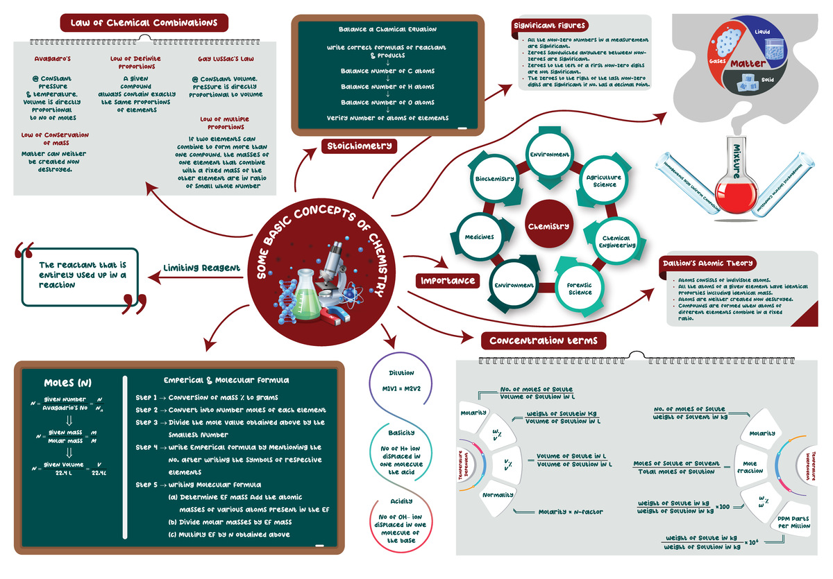 Some Basic Concepts of Chemistry - Dilution M1V1 = M2V Basicity No of ...