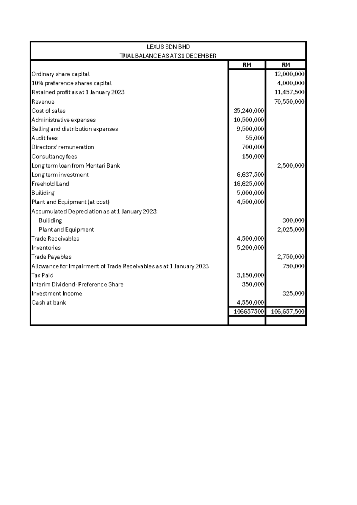Trial balance - not for final use - RM RM 12,000, 4,000, 11,457, 70,550 ...
