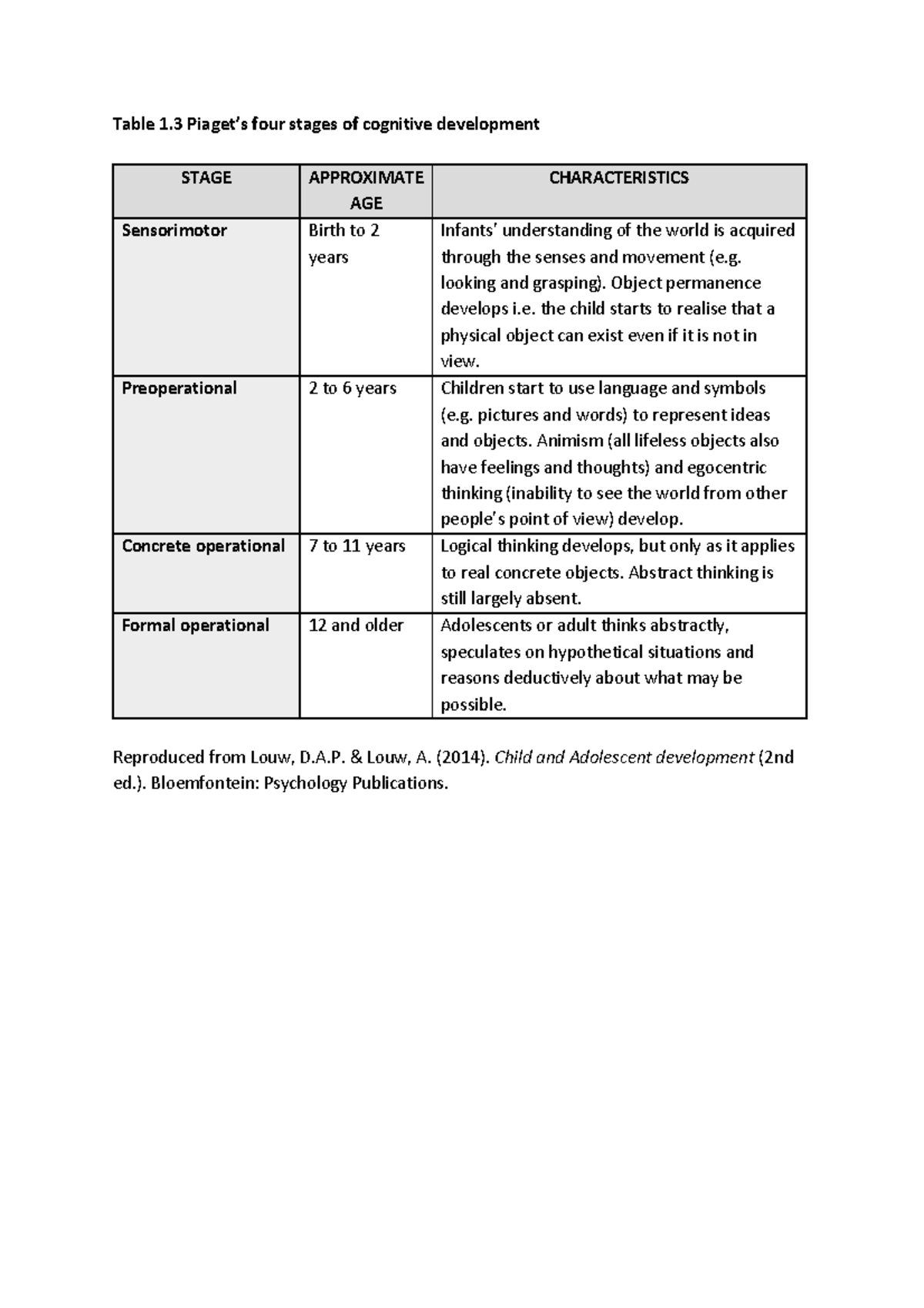 Table 1.3 Piagets four stages of cognitive developmentTheories - Table ...
