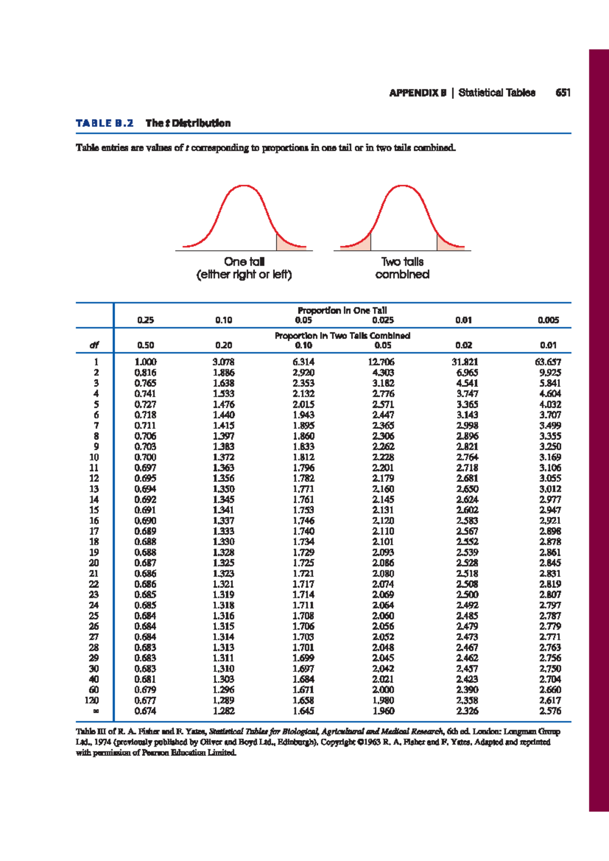 The t Distribution - Stats 1st yr - APPENDIX B Statistical Tables 651 ...