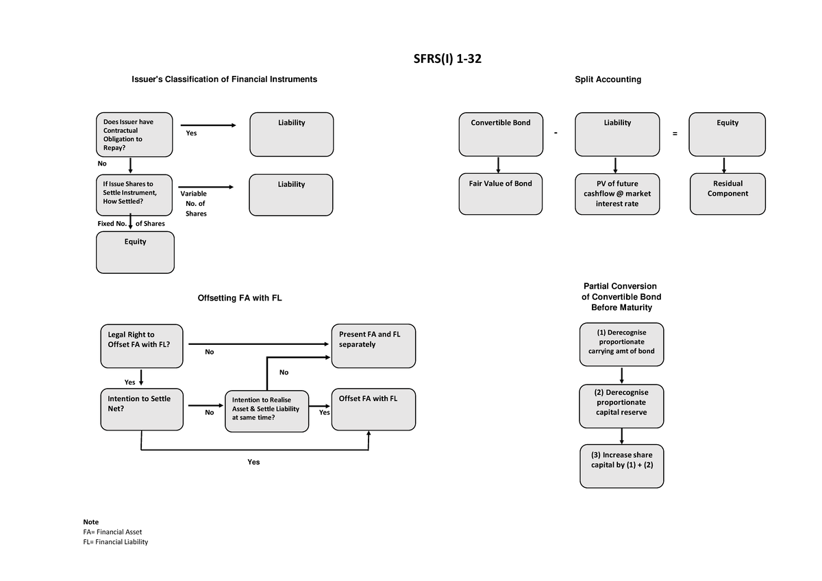 SFRS(I) 1-32 Equity Mind Map revised - SFRS(I) 1- Note FA= Financial ...