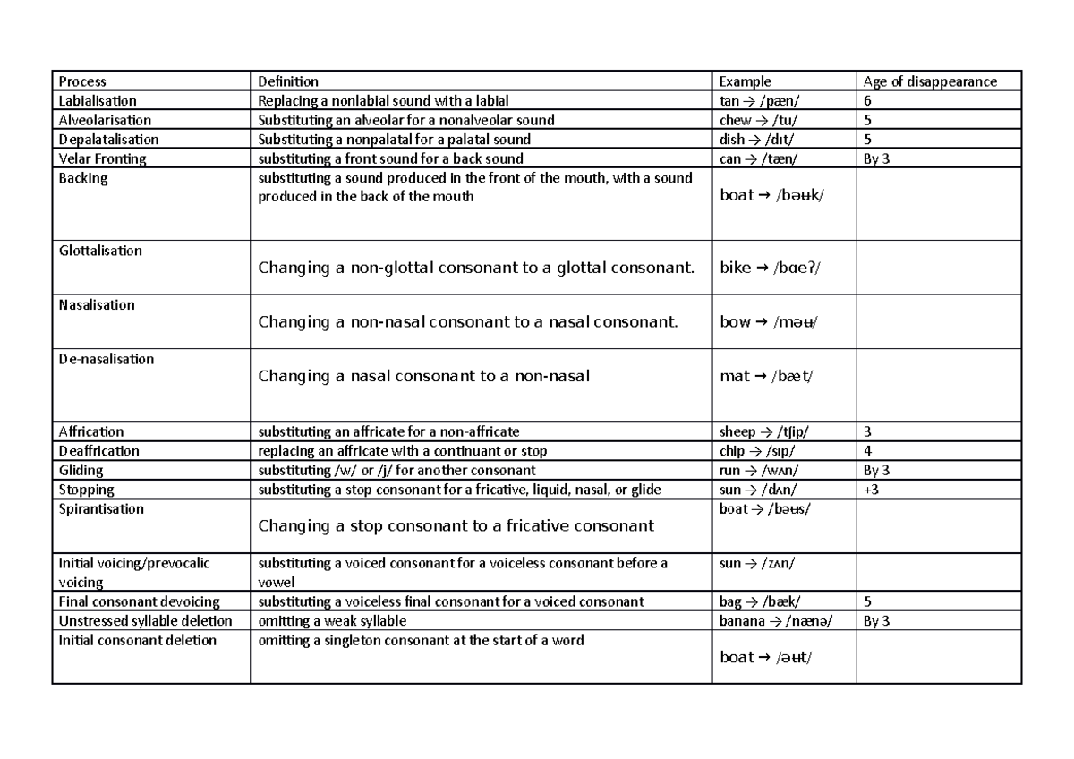 Phonological Processes table with examples - SPHL3310 - MQ - Studocu