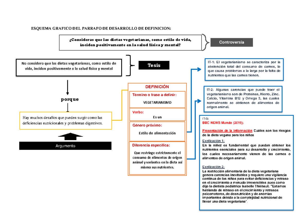 Vegetarianismo Esquema Grafico DEL Parrafo DE Desarrollo DE Definicion ... Vegetarianismo Esquema Grafico DEL Parrafo DE Desarrollo DE Definicion ...