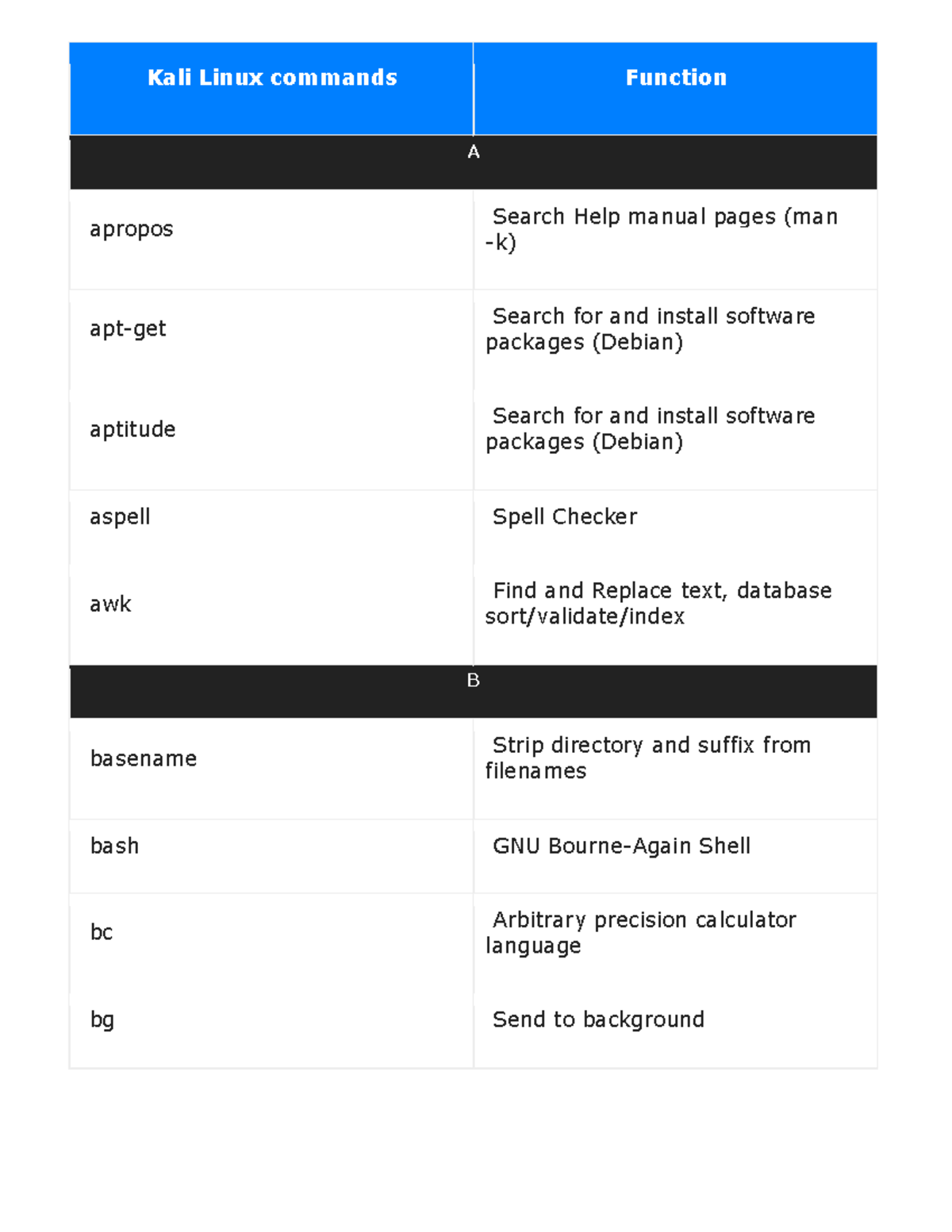 Basic Linux Commands - Kali Linux commands Function A apropos Search ...