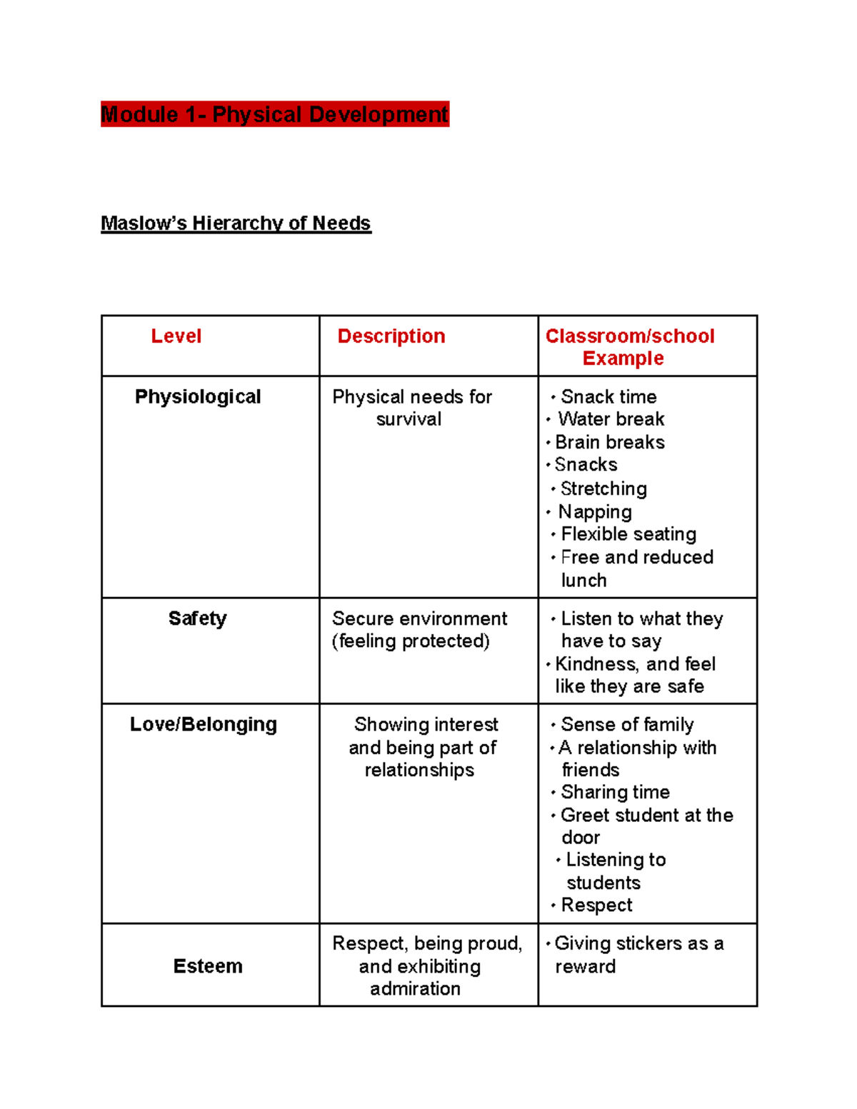 D094- Module 1 - Module 1- Physical Development Maslow’s Hierarchy of ...