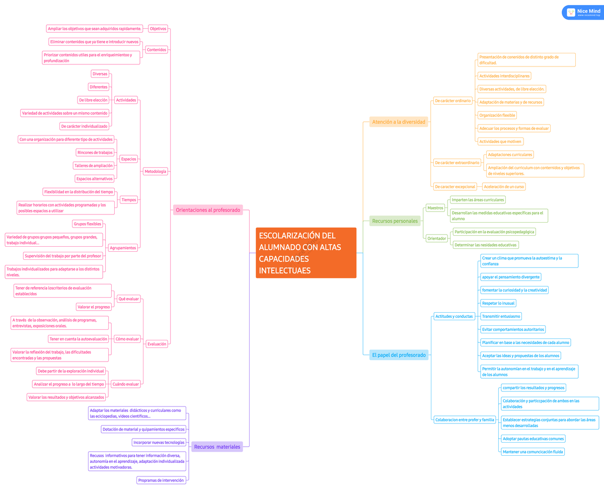 Nice Mind features - ESCOLARIZACIÓN DEL ALUMNADO CON ALTAS CAPACIDADES INTELECTUAES ...