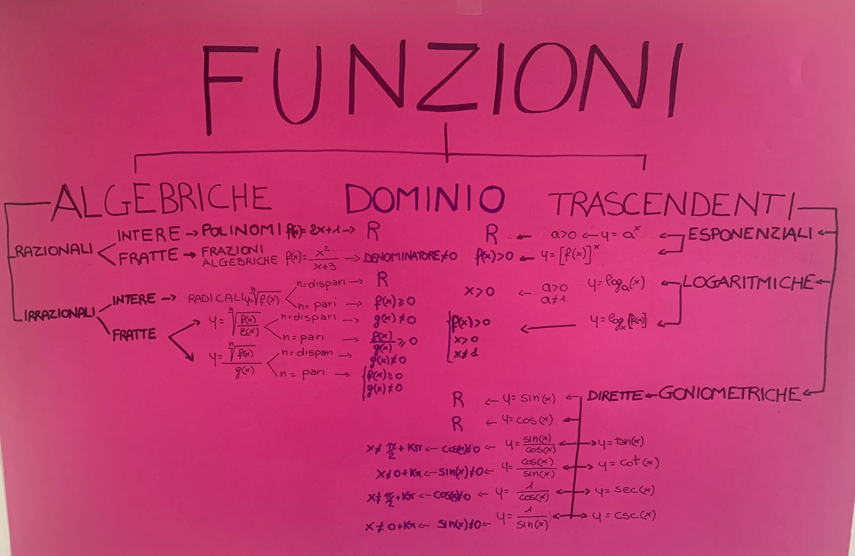 Mappa concettuale funzioni - Matematica (Scientifico) - Scienze ...
