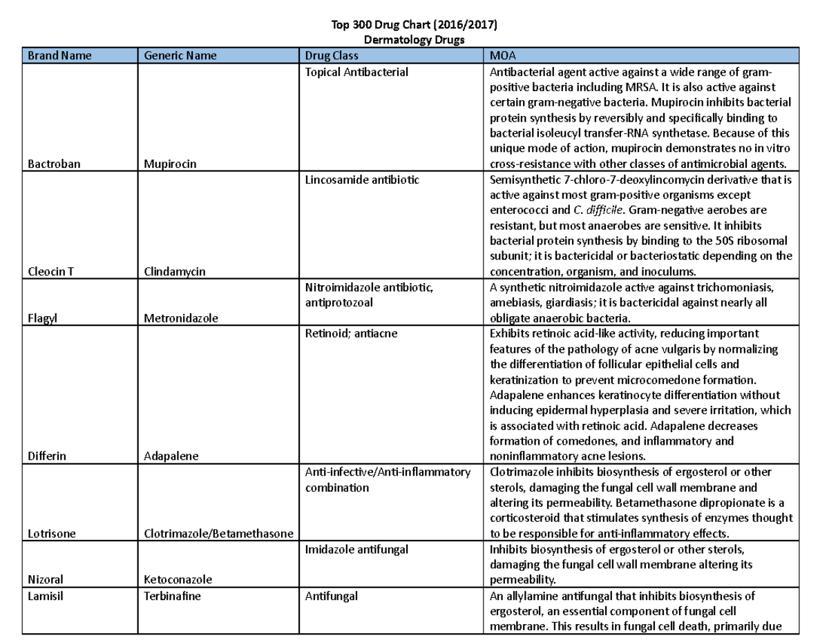 Dermatology Drug Chart - Top 300 Drug Chart (2016/2017) Dermatology ...