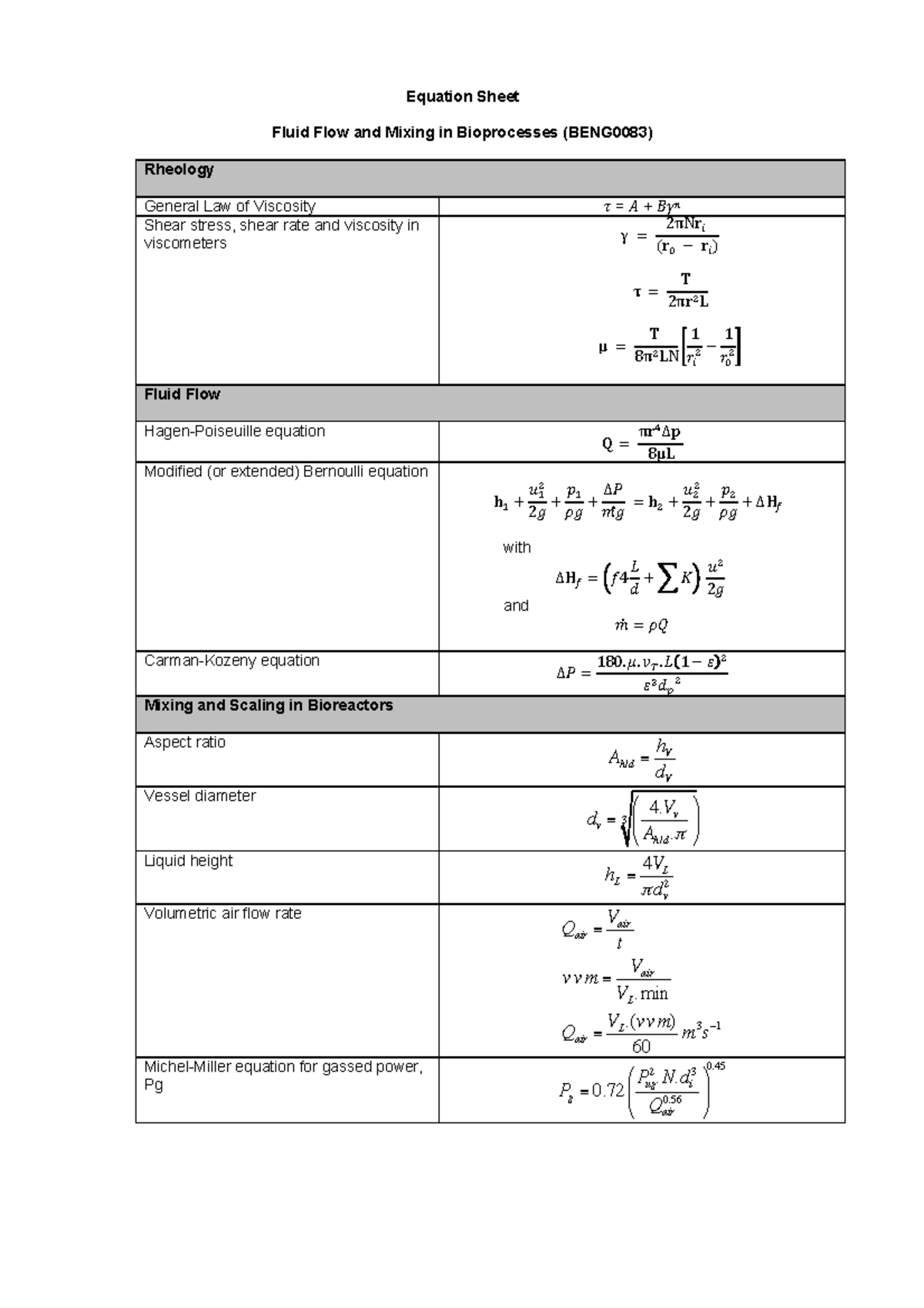 BENG0083 Equation booklet updated - Equation Sheet Fluid Flow and ...